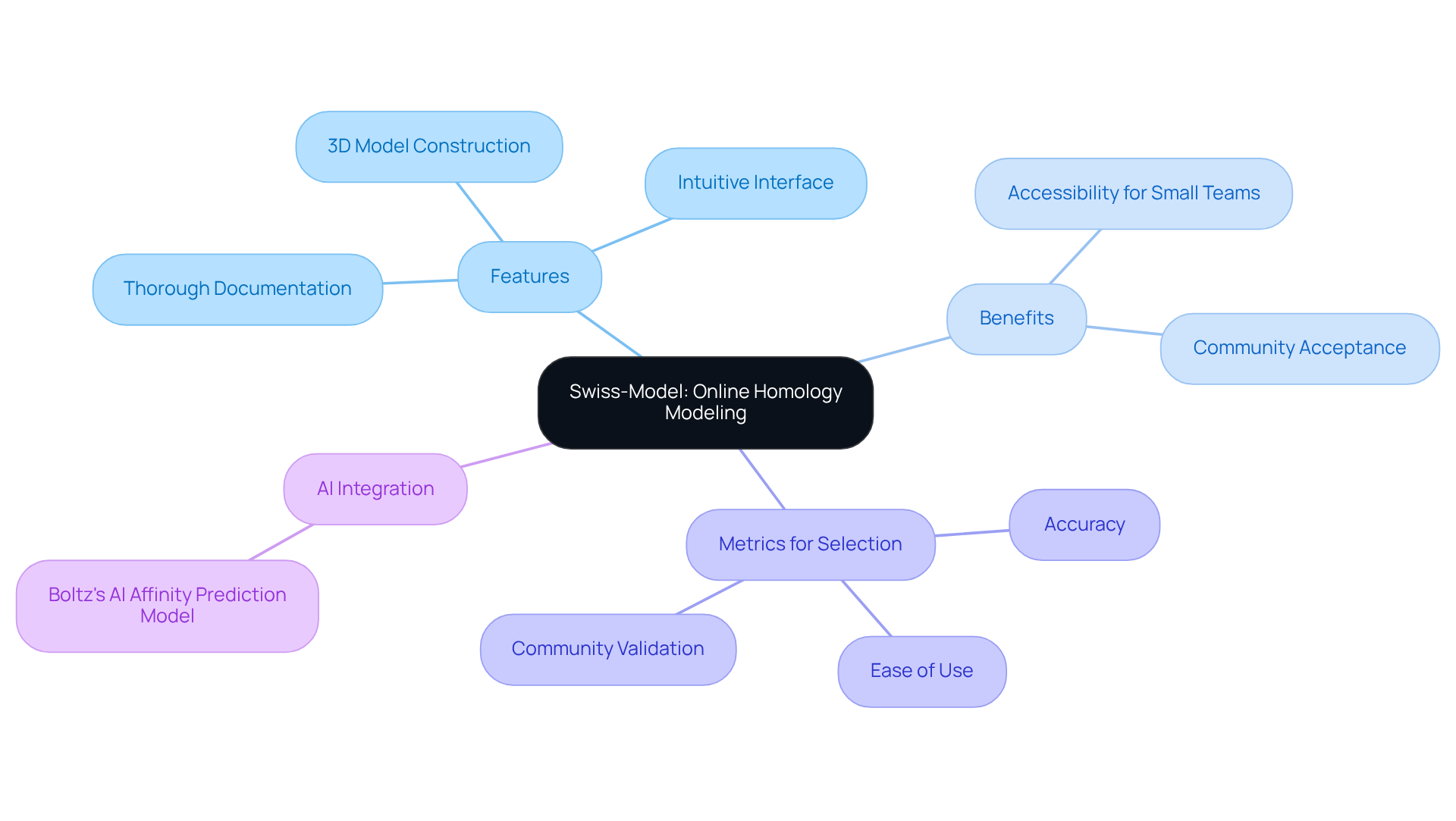 The central node represents Swiss-Model, while the branches show its features, benefits, and metrics for selecting tools. Each branch highlights important aspects that contribute to its effectiveness in protein design.