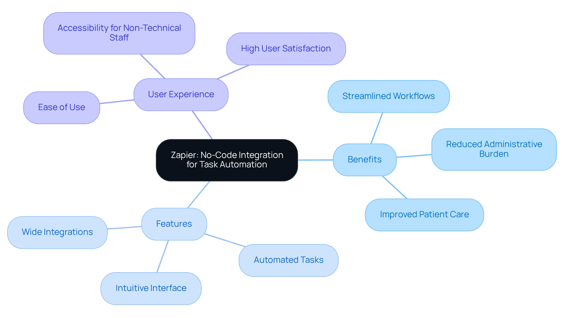 The central node represents Zapier's role in healthcare, while the branches show how it benefits medical professionals by automating tasks and improving patient care. Each color-coded branch highlights a different aspect of the platform.