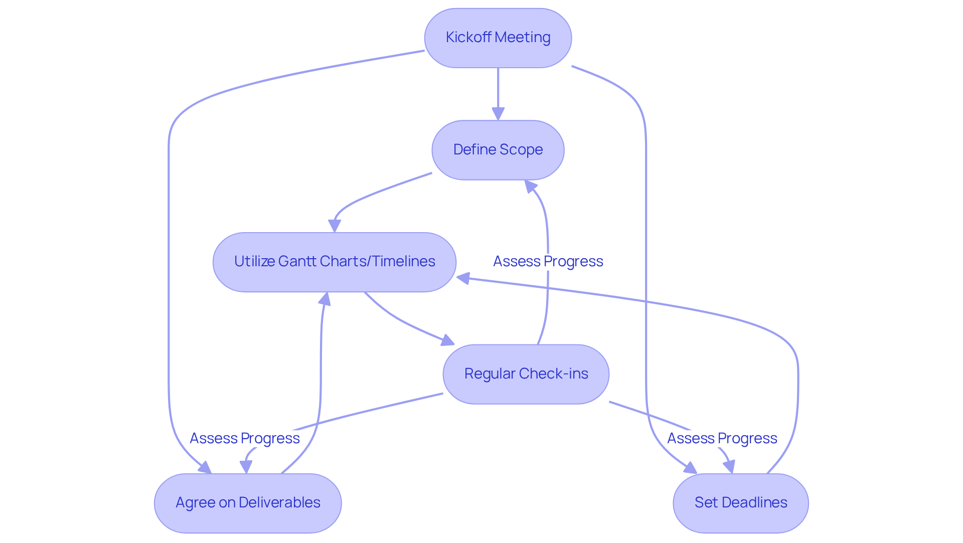 This flowchart outlines the steps to align project goals and timelines. Start with the kickoff meeting, then follow the arrows to see how each step builds on the previous one, ensuring everyone is on the same page. This flowchart outlines the steps to align project goals and timelines. Start with the kickoff meeting, then follow the arrows to see how each step builds on the previous one, ensuring everyone is on the same page.