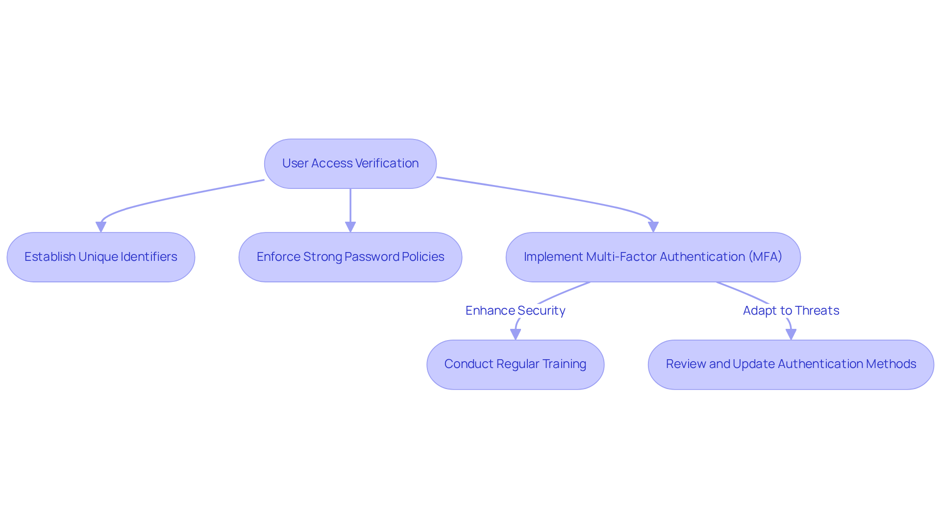 Follow the arrows to see how each step builds on the previous one to create a robust authentication process. Each box represents a key action in securing user access.
