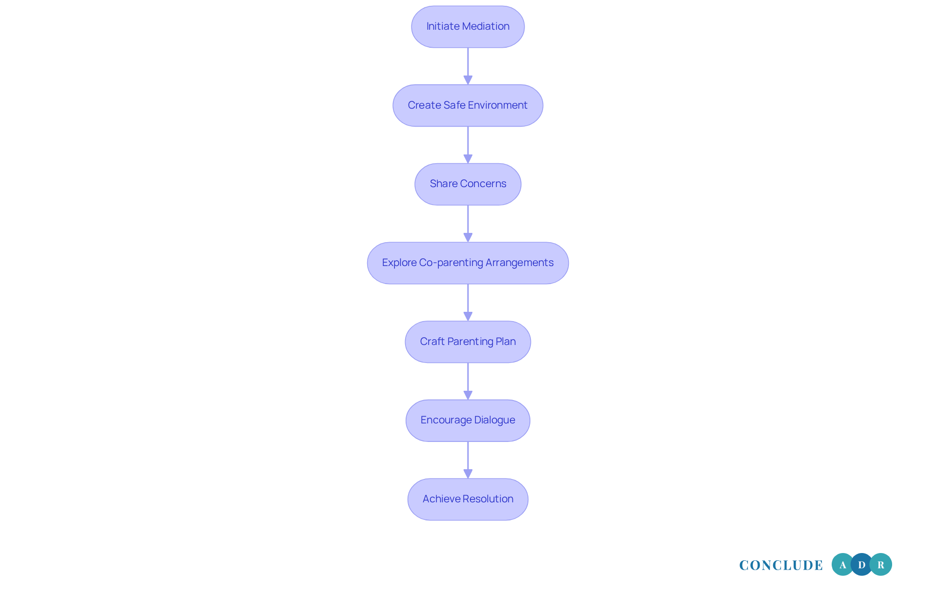 Each box represents a step in the mediation journey. Follow the arrows to see how one step leads to the next in resolving custody disputes.