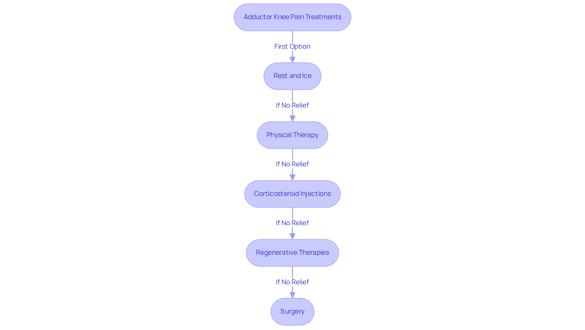 This flowchart shows the different treatment options for adductor knee pain. Start at the top with the initial treatments, and follow the arrows down to see more advanced options if needed. Each box represents a step you can take towards relief. This flowchart shows the different treatment options for adductor knee pain. Start at the top with the initial treatments, and follow the arrows down to see more advanced options if needed. Each box represents a step you can take towards relief.