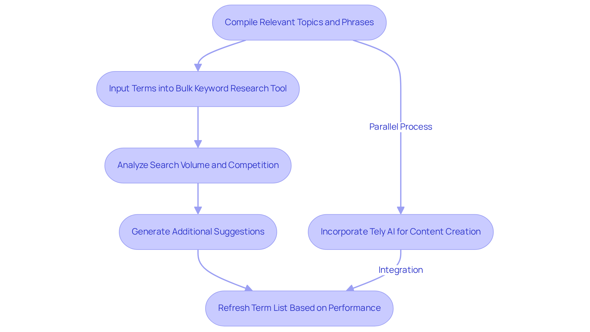 This flowchart shows the steps for healthcare marketers to optimize their SEO using bulk keyword research tools and AI. Follow the arrows to see how each step connects, from compiling keywords to generating optimized content.