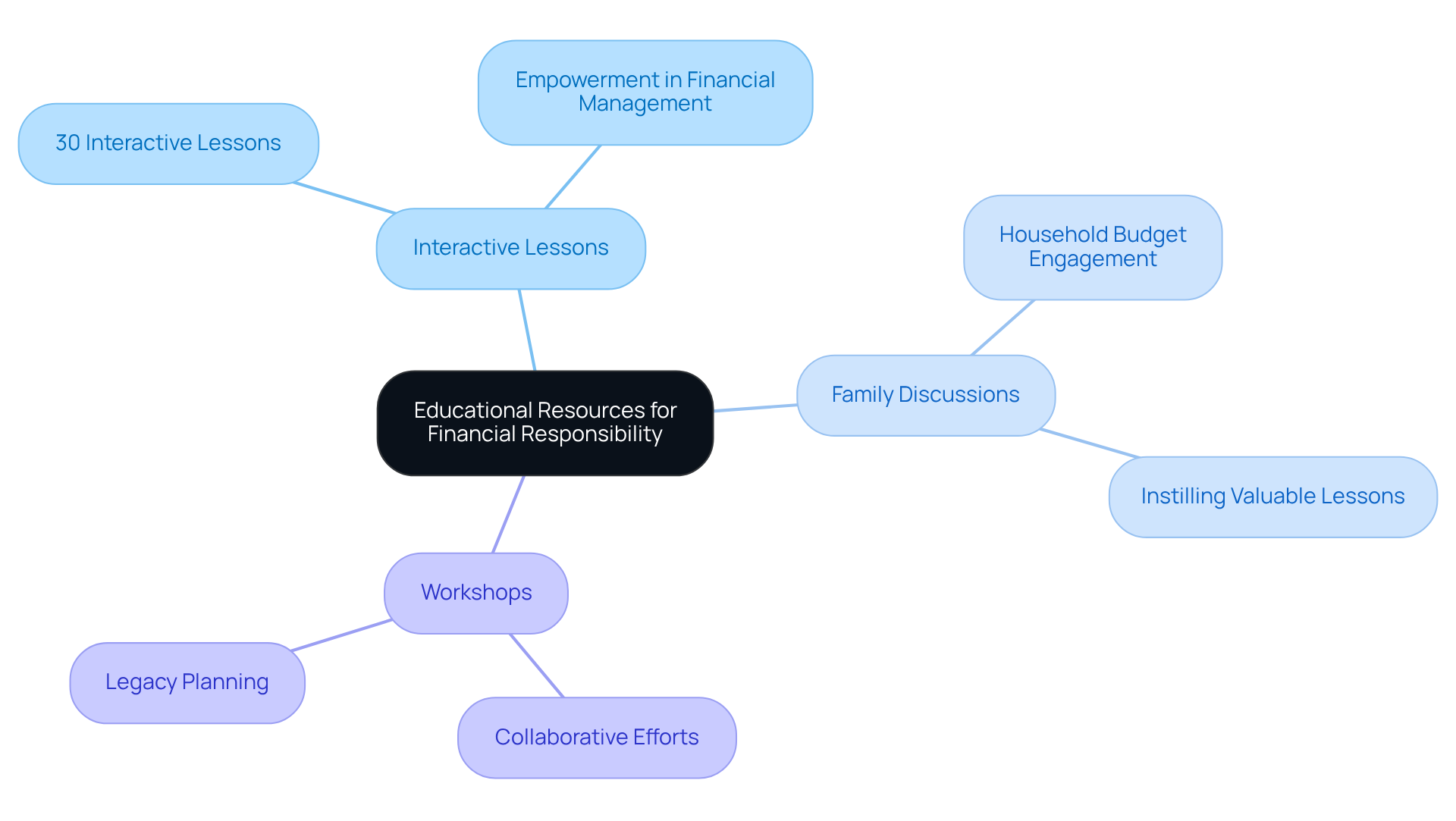 The central node represents the main theme of financial education, while the branches show different resources and strategies to help children learn about managing money. The central node represents the main theme of financial education, while the branches show different resources and strategies to help children learn about managing money.