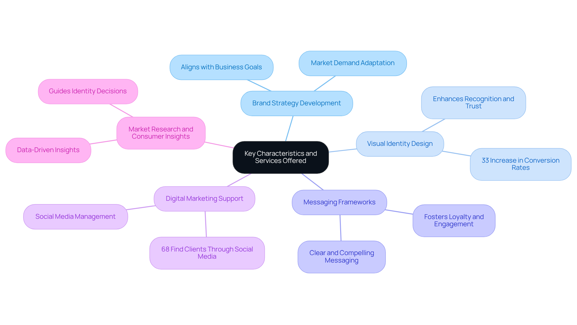 This mindmap starts with the main topic in the center and branches out to show different services offered by branding agencies. Each branch represents a key service, and you can follow the lines to see how they connect to the overall goal of helping tech companies build strong identities. This mindmap starts with the main topic in the center and branches out to show different services offered by branding agencies. Each branch represents a key service, and you can follow the lines to see how they connect to the overall goal of helping tech companies build strong identities.
