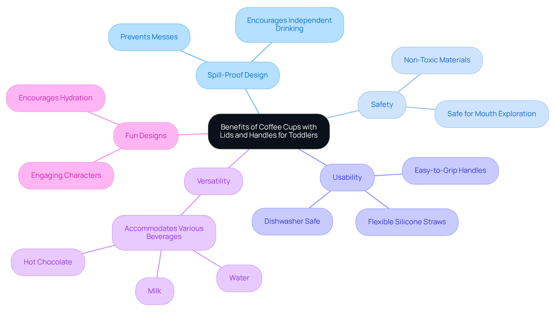 This mindmap shows the various advantages of using coffee cups with lids and handles for toddlers. Each branch represents a key benefit, and the sub-branches provide more details about why these features are important for young children and their caregivers. This mindmap shows the various advantages of using coffee cups with lids and handles for toddlers. Each branch represents a key benefit, and the sub-branches provide more details about why these features are important for young children and their caregivers.