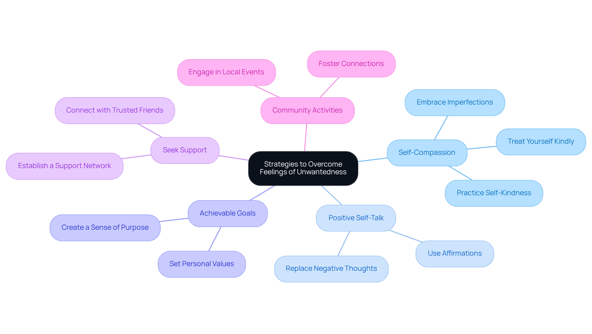 The central idea represents how to combat feelings of unwantedness, while each branch shows a different strategy. Explore each area to find actionable steps for enhancing your emotional health.