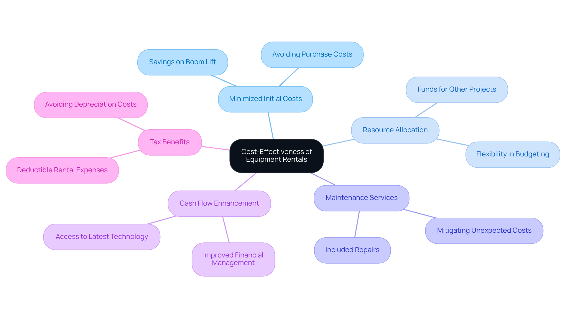 The central idea is about the financial benefits of renting equipment. Each branch shows a key advantage, and the sub-branches provide more details or examples related to that advantage.