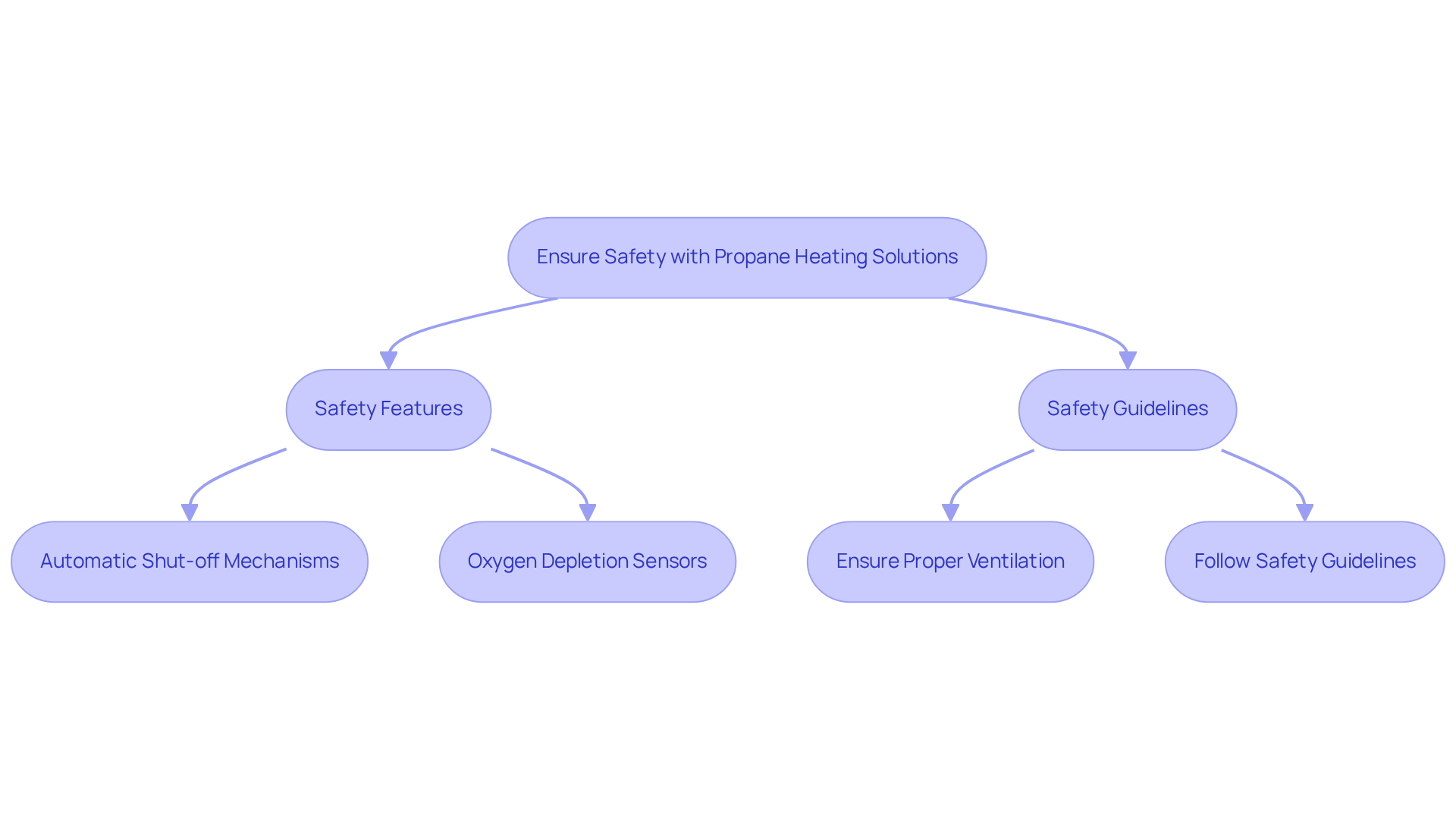 This flowchart shows how to ensure safety when using propane heating. Start with the main goal at the top, then follow the arrows to see the safety features and guidelines that help prevent risks like carbon monoxide poisoning.