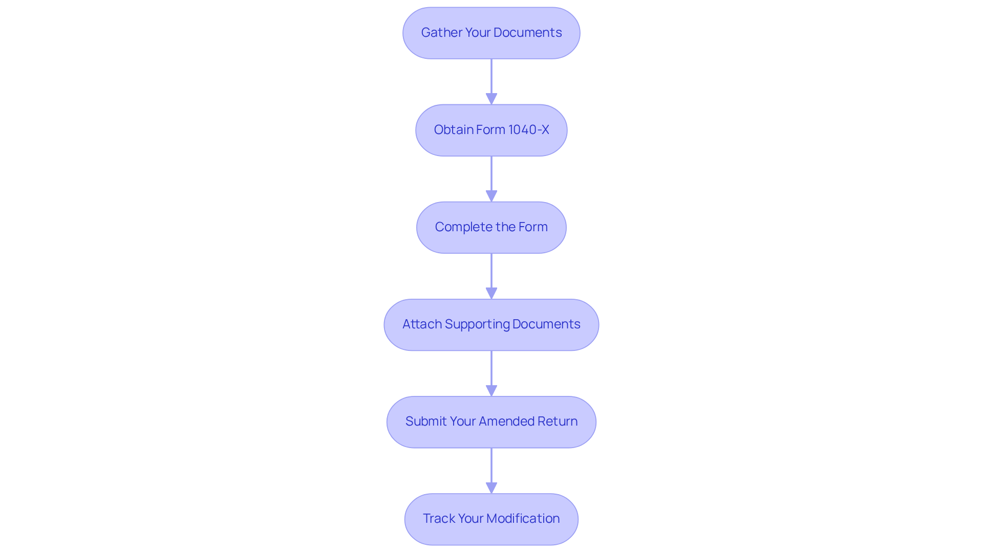 Each box represents a step in the process of amending your tax return. Follow the arrows to see what you need to do next, from gathering documents to tracking your submission.