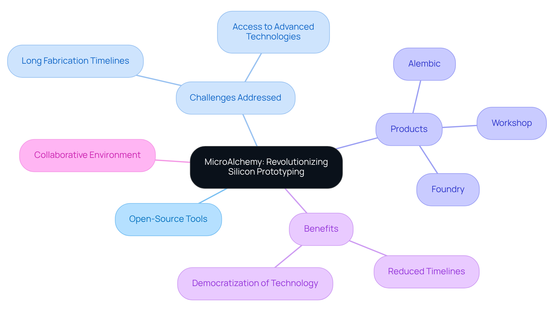 The center represents MicroAlchemy's main focus, while the branches show how it addresses challenges, the products it offers, and the benefits of its approach. Follow the branches to understand the full scope of its impact.