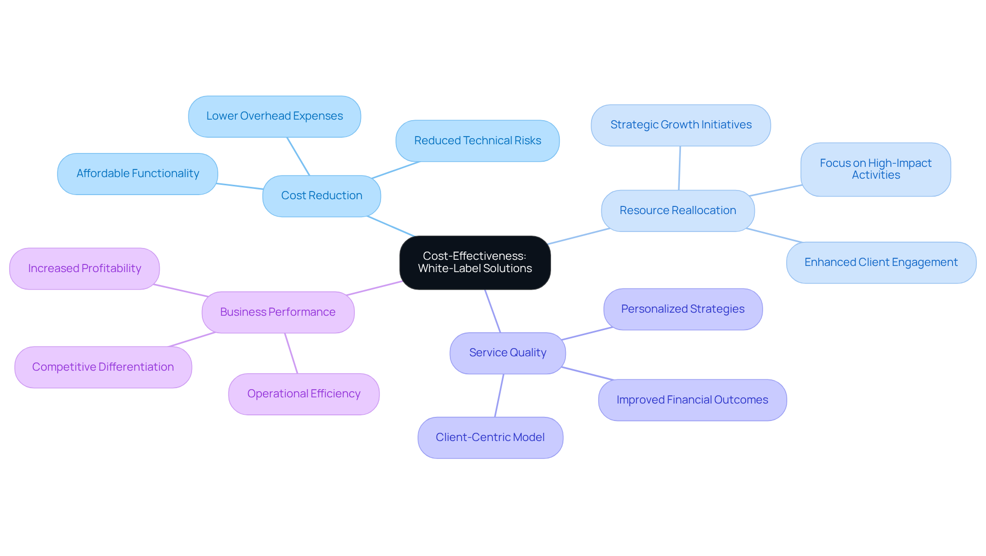 The central node represents the main theme of cost-effectiveness, while the branches illustrate the various benefits of adopting white-label solutions. Each sub-branch provides more detail on how these benefits contribute to overall business success.