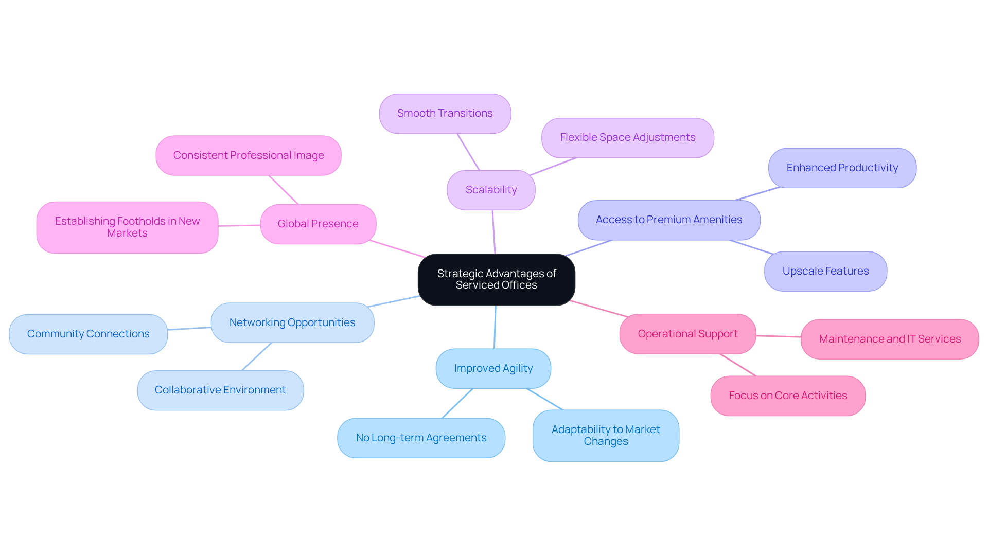 The central node represents the main topic, while each branch shows a specific advantage. The sub-points under each branch provide additional details about how these advantages benefit multinational corporations.