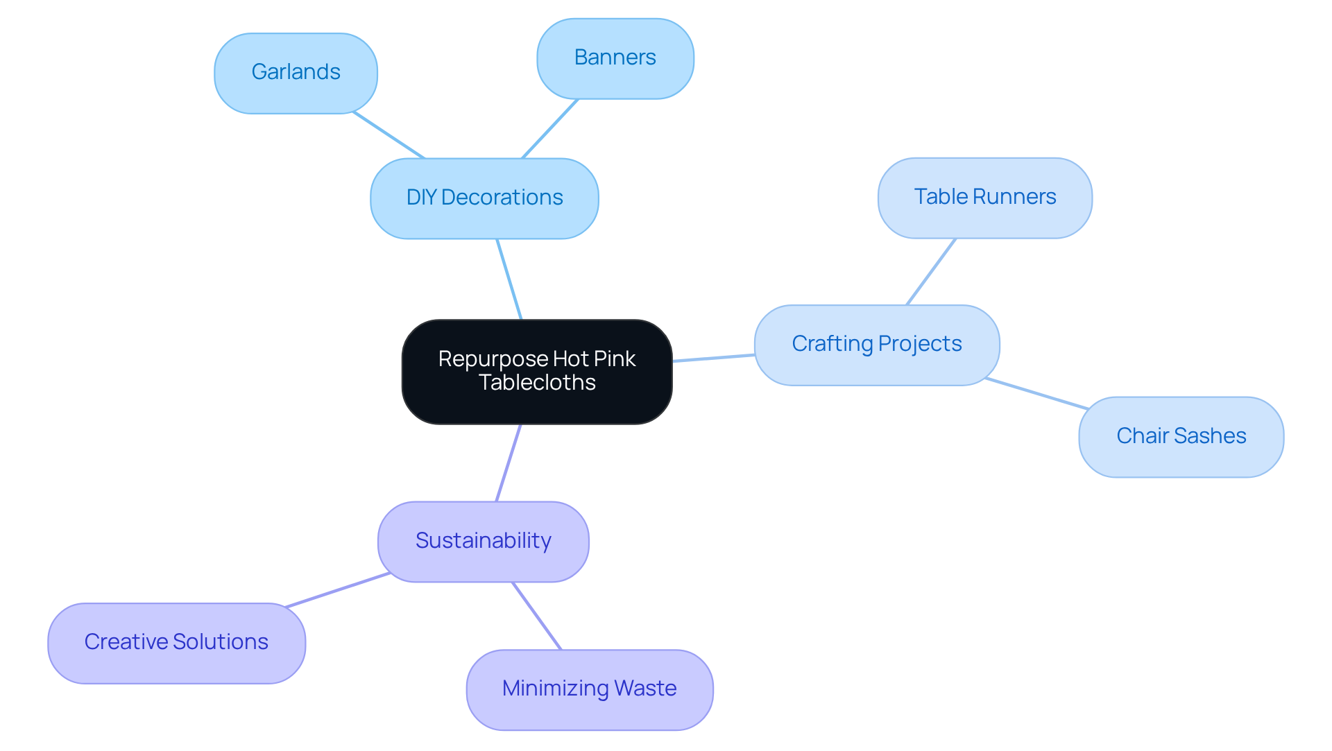 Start at the center with the main idea of repurposing tablecloths, then explore the branches for different creative uses and their connection to sustainability.