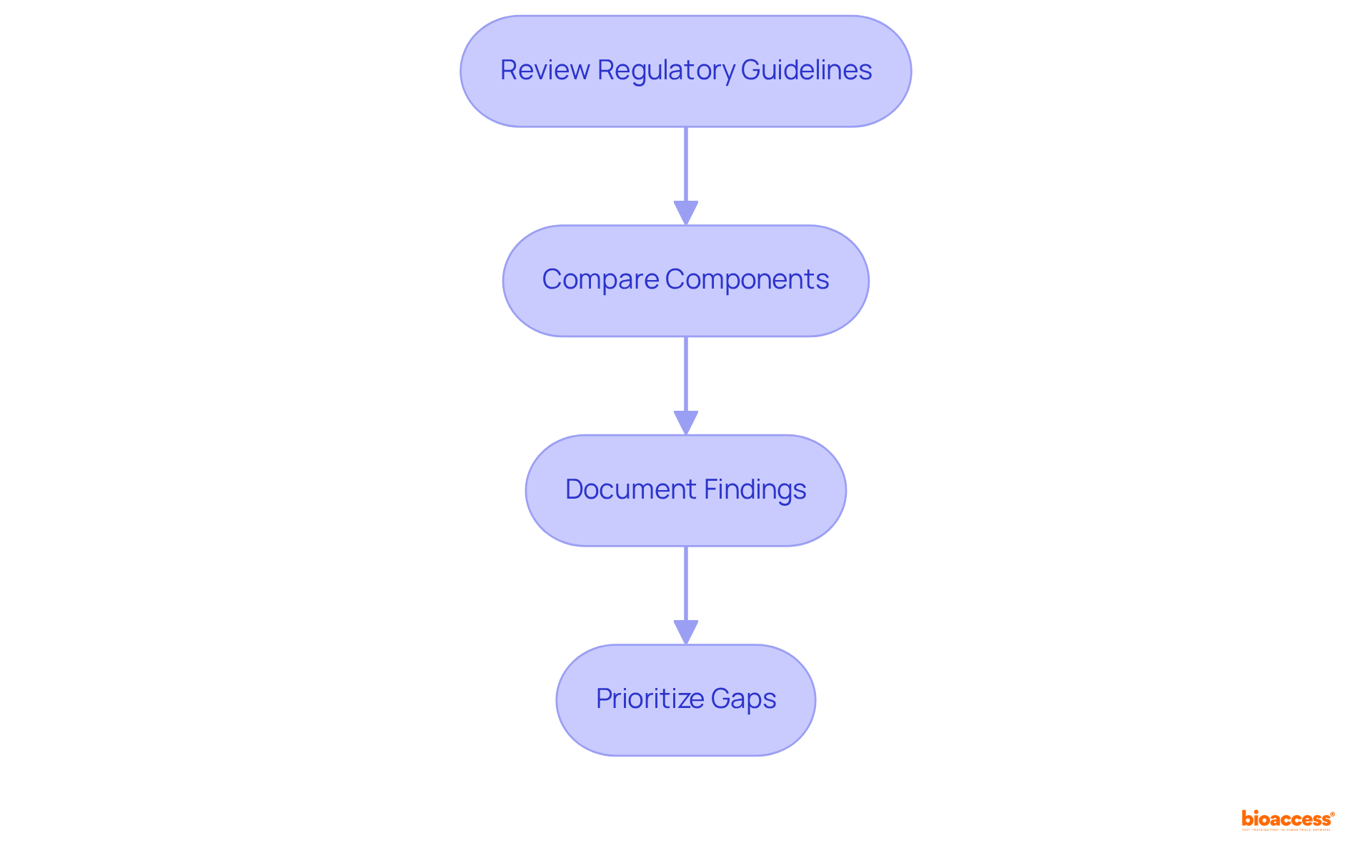 Each box shows a step in the gap analysis process — follow the arrows to understand how each step leads to the next, guiding you through the compliance journey.