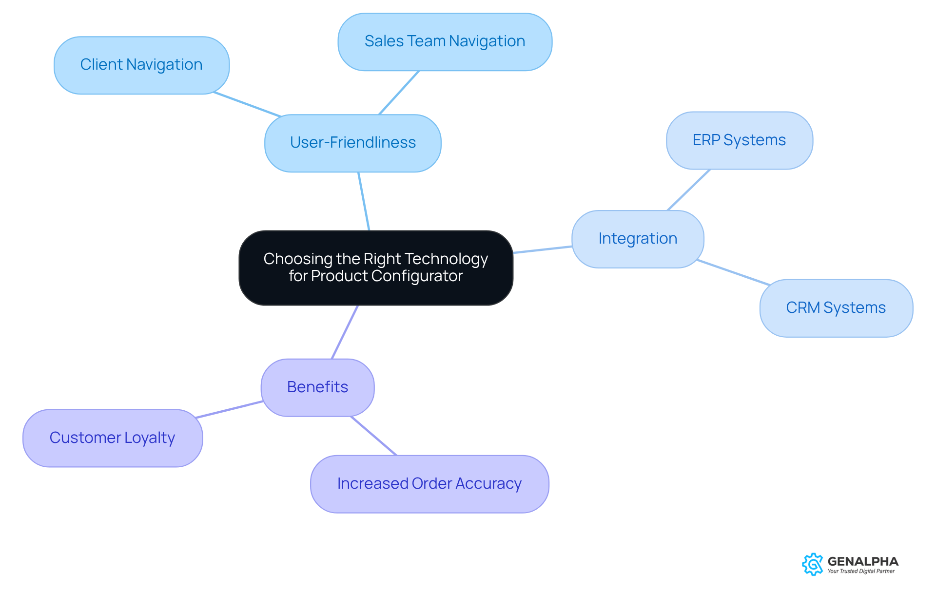 The central node represents the main topic, while branches show key aspects of choosing configurator technology. Each sub-branch provides more detail, helping you understand how these elements connect and contribute to better customer experiences.