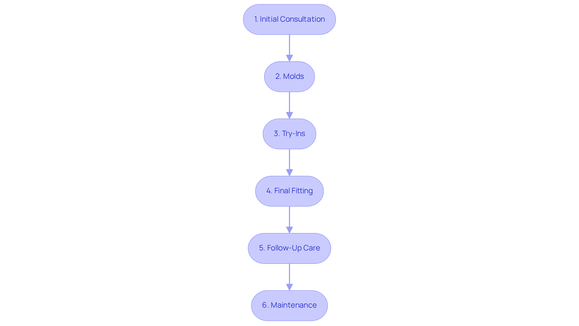 Each box represents a step in the journey to getting your partial dentures. Follow the arrows to see how each step connects and leads you toward the final goal of improved dental health.