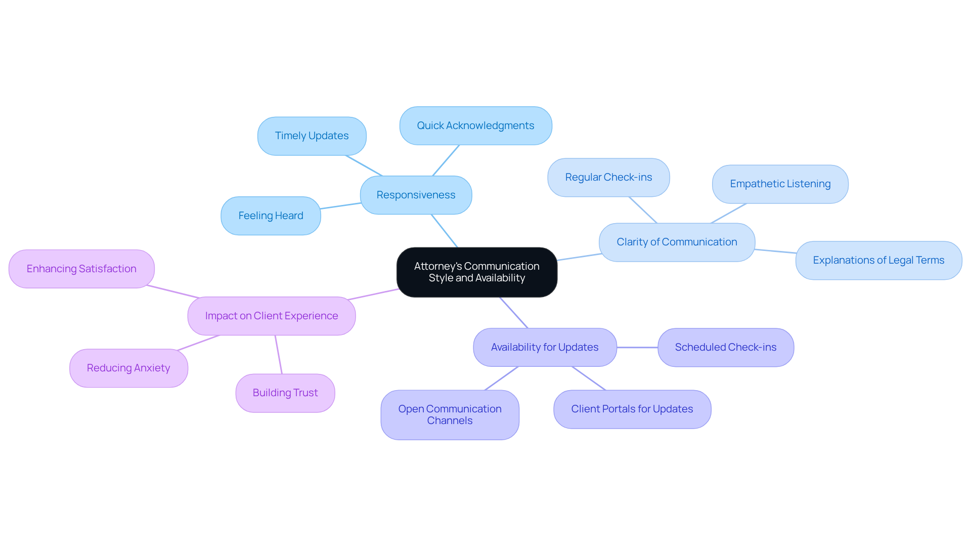 This mindmap illustrates how different aspects of an attorney's communication style and availability can affect your experience. Start at the center with the main topic, then explore each branch to see how responsiveness, clarity, and availability contribute to a supportive legal journey. This mindmap illustrates how different aspects of an attorney's communication style and availability can affect your experience. Start at the center with the main topic, then explore each branch to see how responsiveness, clarity, and availability contribute to a supportive legal journey.
