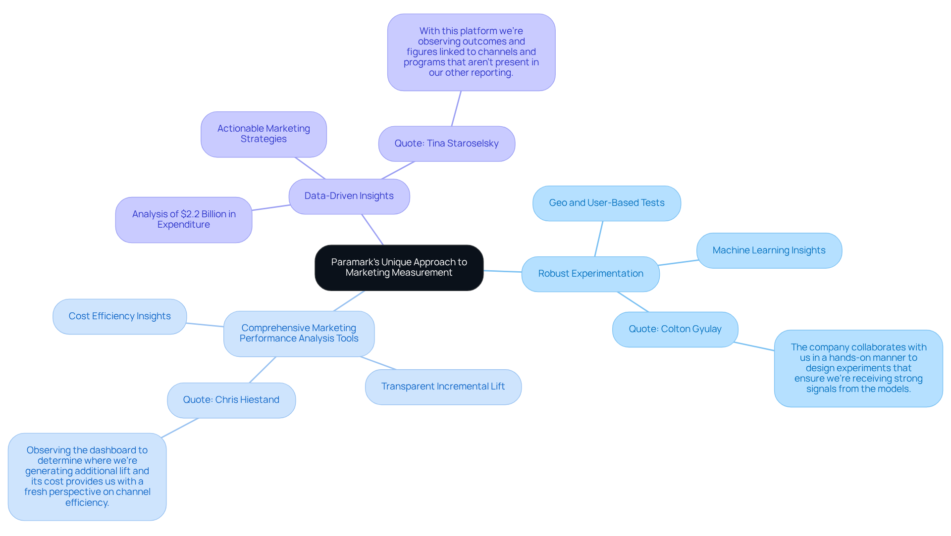 The center represents Paramark's innovative approach, while the branches show key features that contribute to improved marketing performance. Each sub-branch provides additional insights or quotes that illustrate the benefits.