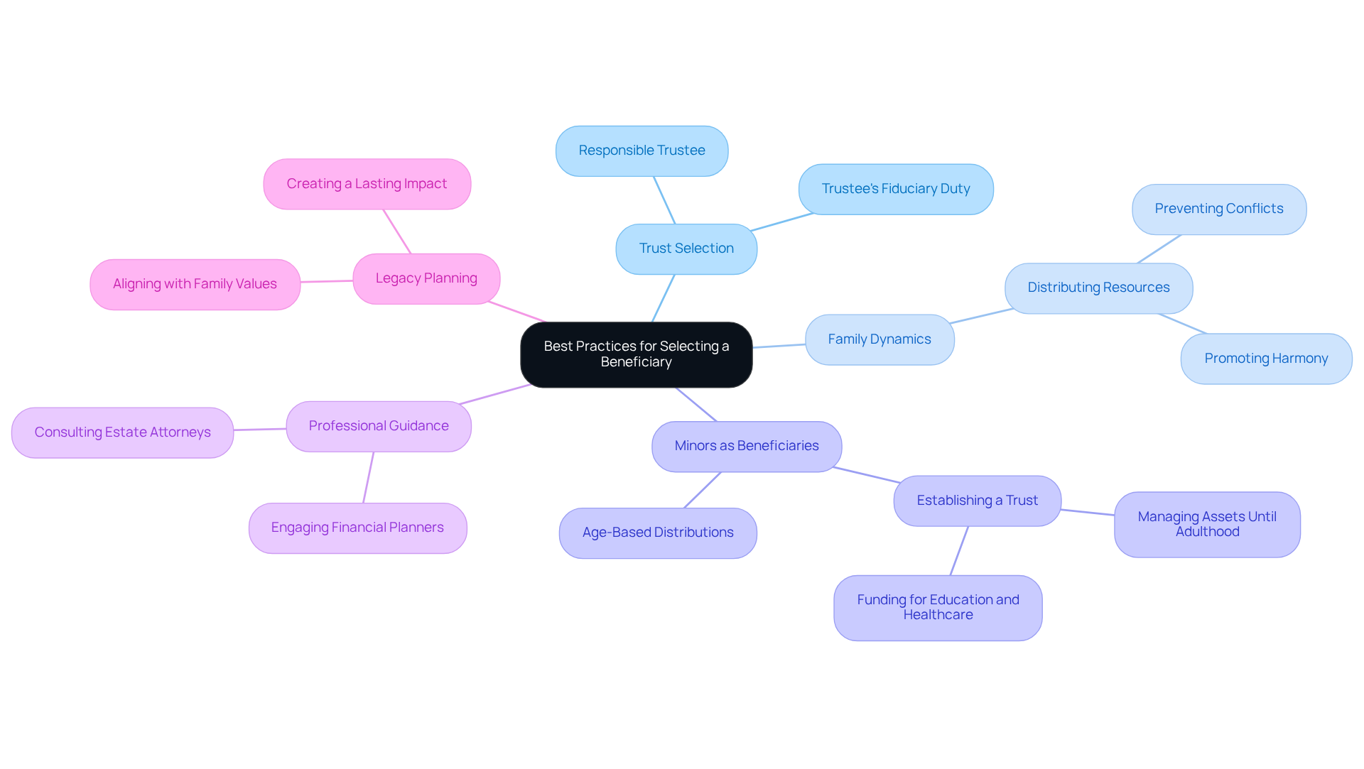This mindmap starts with the main topic in the center and branches out to show different aspects of selecting a beneficiary. Each branch represents a key area of focus, and the sub-branches provide more details. Follow the branches to understand how each part connects to the overall goal of effective estate planning.