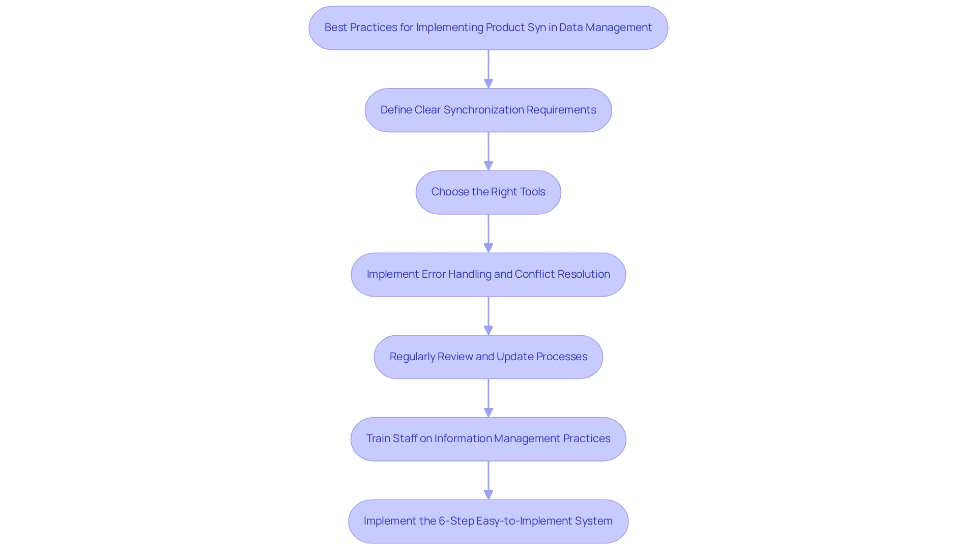Each box represents a step in the implementation process, with arrows indicating the progression from one best practice to the next.