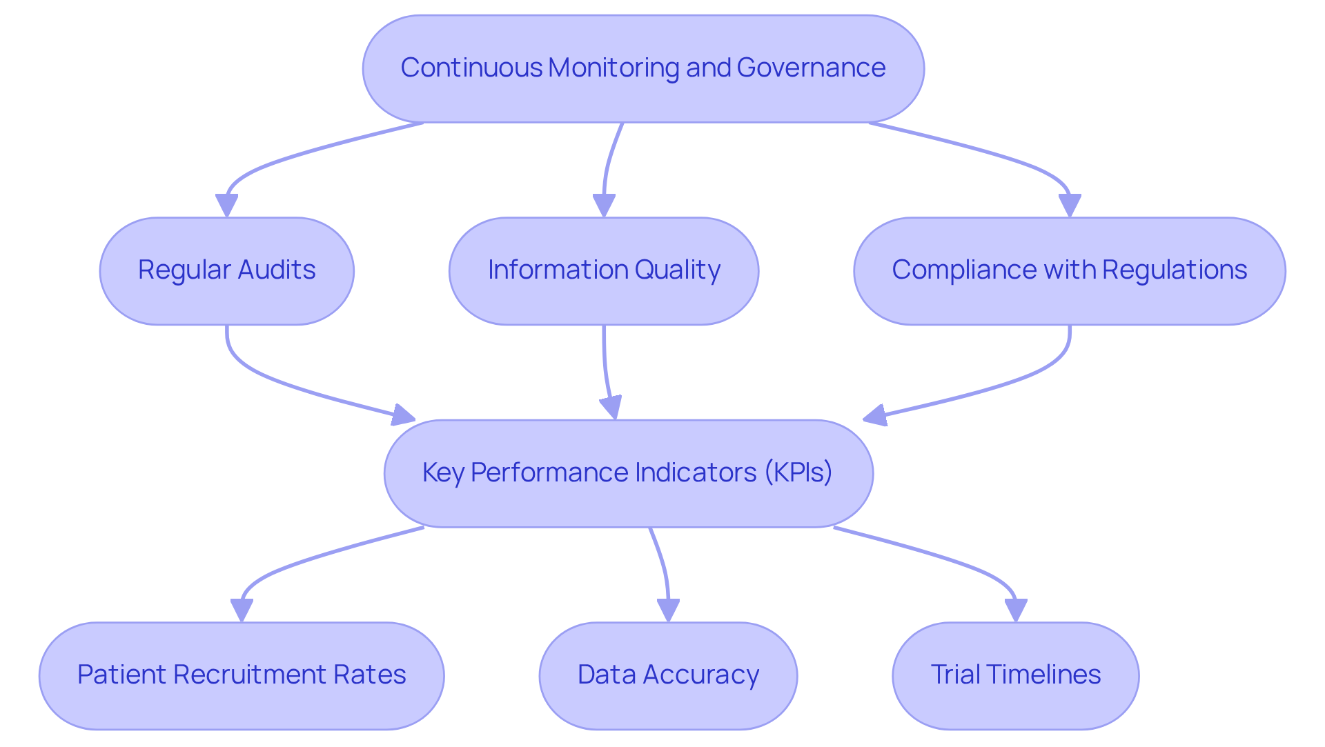 This flowchart illustrates the steps organizations should take to implement continuous monitoring and governance for AI systems. Each box represents a key component or metric, and the arrows show how they connect and flow into one another, guiding you through the process of ensuring effective AI application. This flowchart illustrates the steps organizations should take to implement continuous monitoring and governance for AI systems. Each box represents a key component or metric, and the arrows show how they connect and flow into one another, guiding you through the process of ensuring effective AI application.