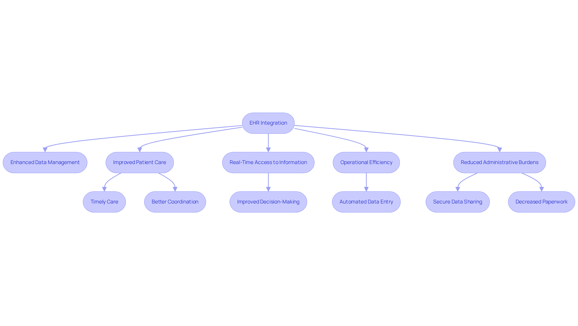 This flowchart illustrates how integrating EHR with telemedicine leads to various benefits. Each box represents a key advantage, and the arrows show how they connect back to the central idea of EHR integration. Follow the flow to understand how these benefits contribute to better healthcare delivery.