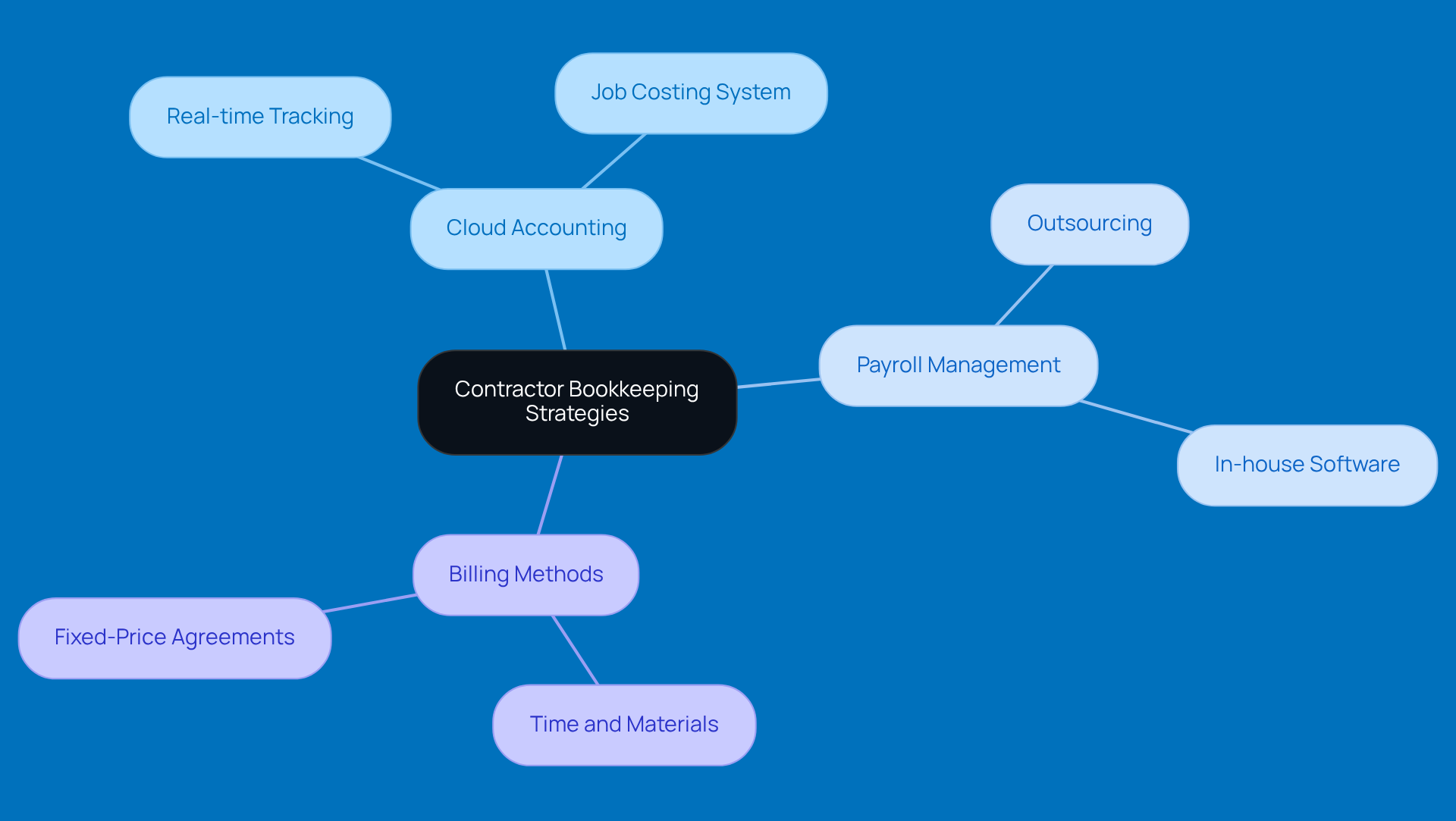 Start at the center with the main theme of contractor bookkeeping, then explore the branches to see different strategies and methods. Each branch represents a category, and the sub-branches provide more details on specific approaches. Start at the center with the main theme of contractor bookkeeping, then explore the branches to see different strategies and methods. Each branch represents a category, and the sub-branches provide more details on specific approaches.