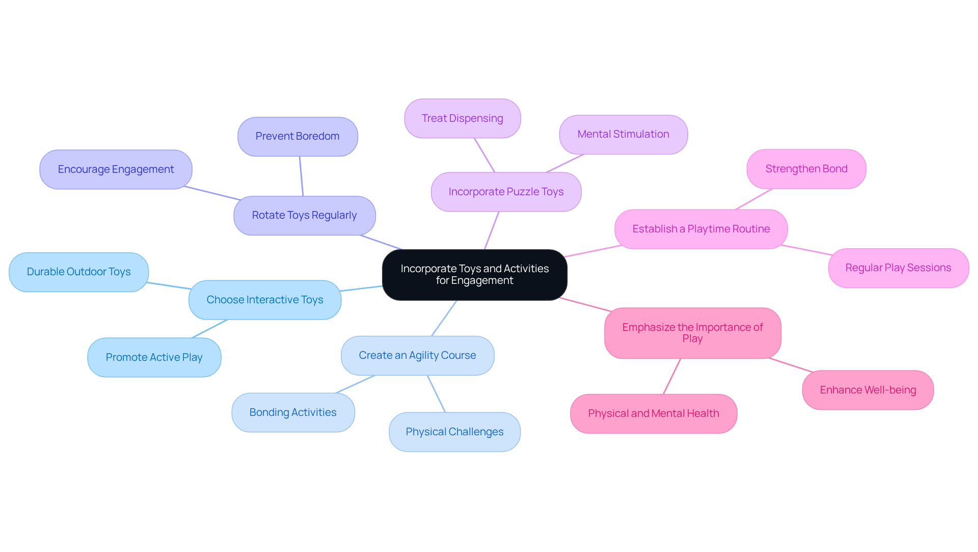 The central idea is about engaging your dog through various activities. Each branch represents a specific strategy, showing how you can enhance your dog's playtime and overall well-being.