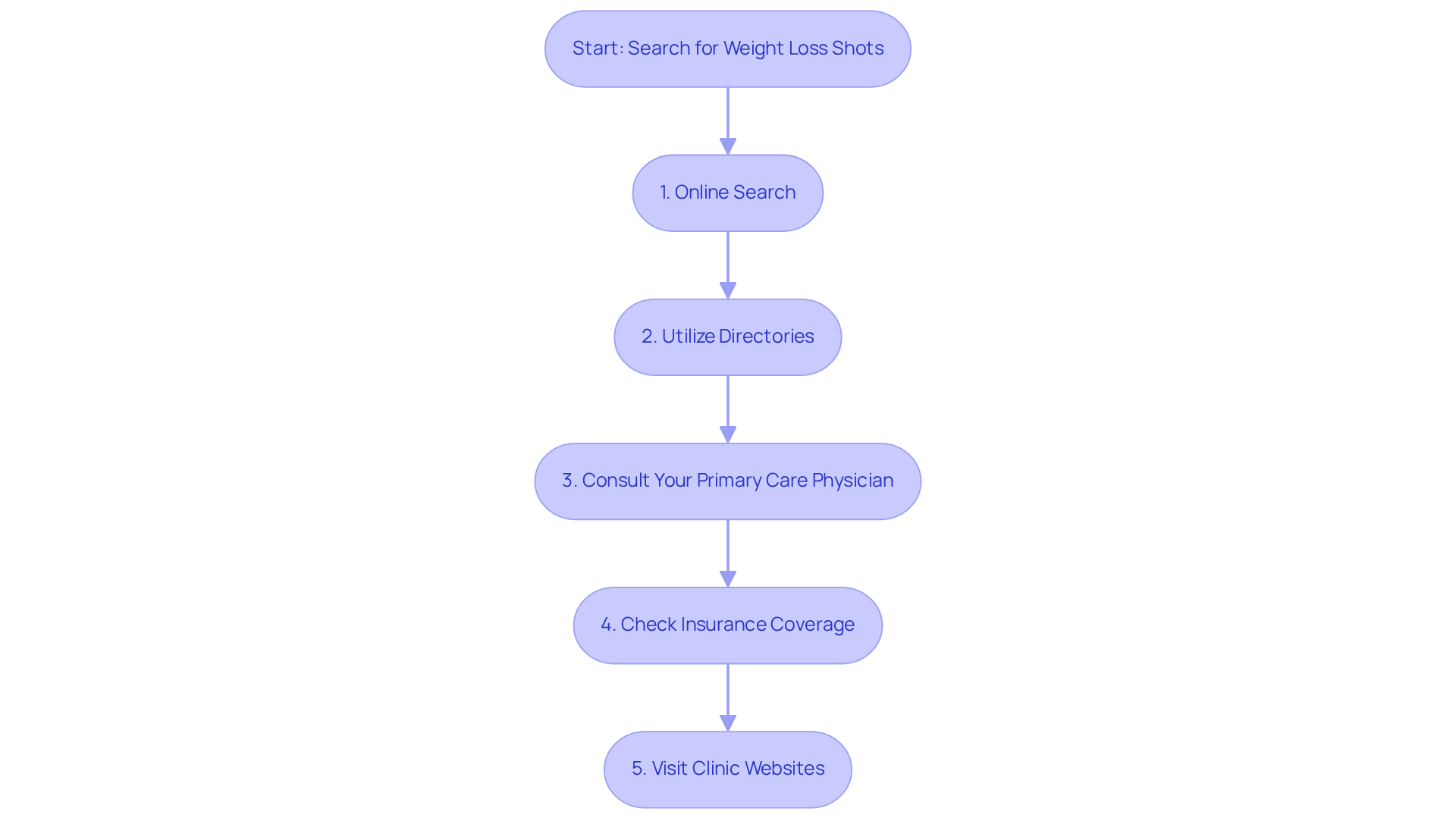 Follow the arrows from the starting point to see each step you can take to find weight loss shots near you. Each box represents a method to explore, guiding you through the process. Follow the arrows from the starting point to see each step you can take to find weight loss shots near you. Each box represents a method to explore, guiding you through the process.