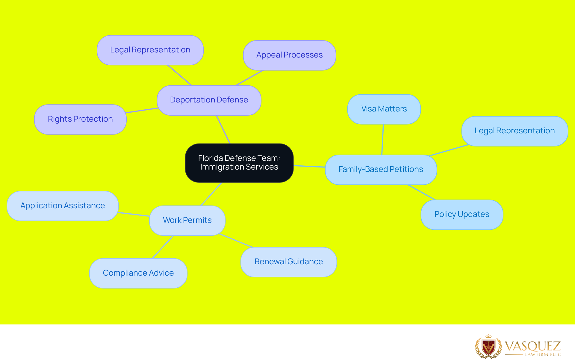 This mindmap shows the various immigration services available through the Florida Defense Team. Start at the center with the main theme, then explore each branch to see the specific areas of assistance and how they connect to the needs of families seeking immigration help.