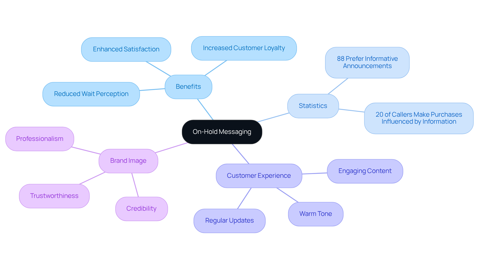 The central idea is on-hold messaging, with branches showing its benefits and statistics. Each branch highlights how effective communication can improve customer satisfaction and loyalty. The central idea is on-hold messaging, with branches showing its benefits and statistics. Each branch highlights how effective communication can improve customer satisfaction and loyalty.