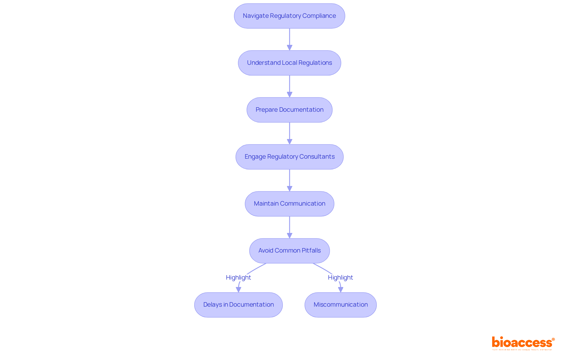Follow the arrows to see the steps startups should take for successful trials. The highlighted pitfalls show common issues to avoid along the way.