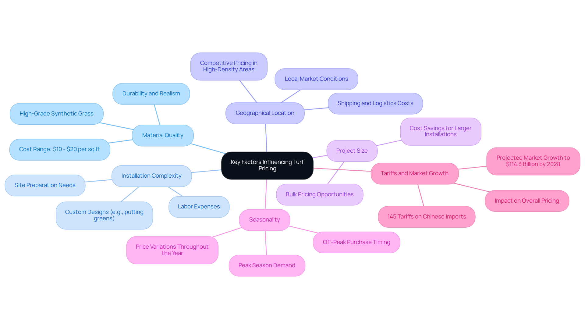 The center shows the main topic, and each branch represents a key factor affecting turf prices. Explore each branch to understand how these factors contribute to overall costs. The center shows the main topic, and each branch represents a key factor affecting turf prices. Explore each branch to understand how these factors contribute to overall costs.