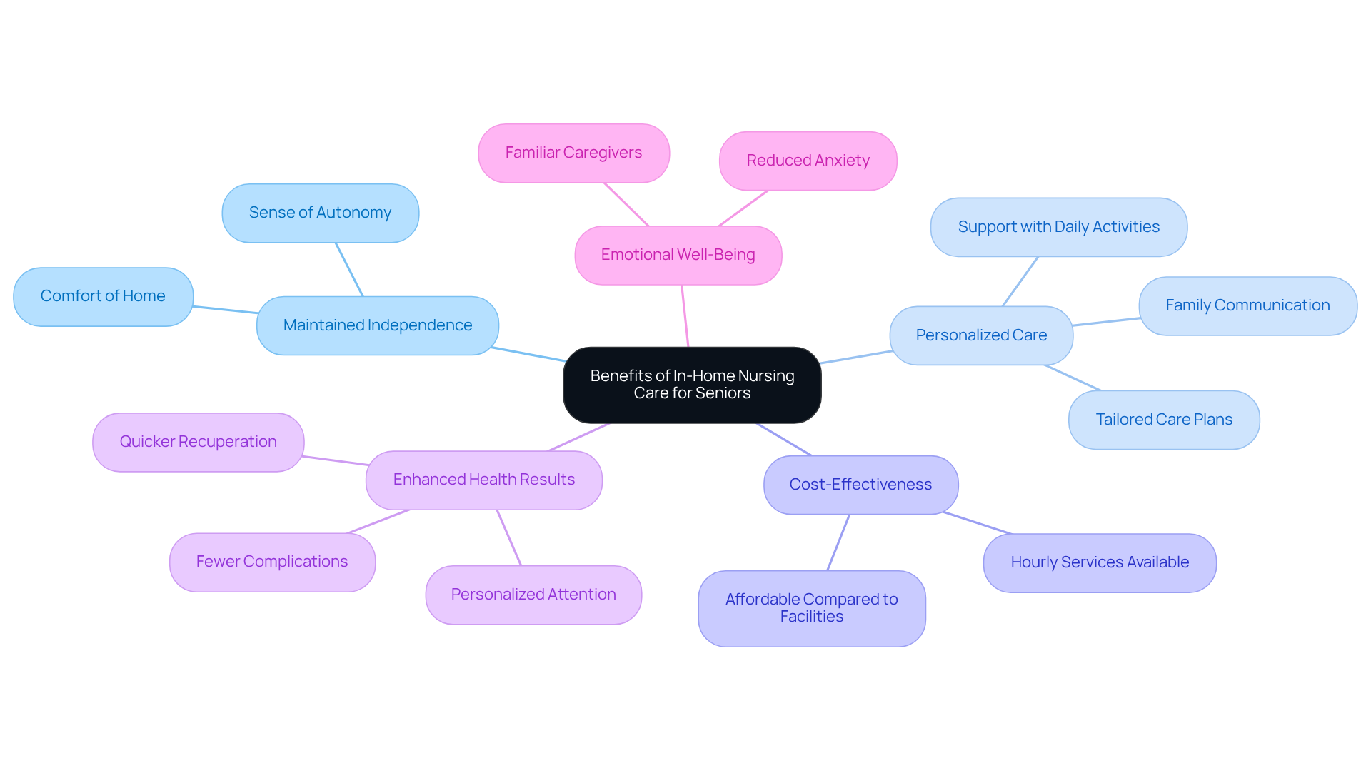 The central node represents the main topic, while each branch shows a specific benefit of in-home care. The sub-branches provide additional details that further explain how these benefits enhance the quality of life for seniors.