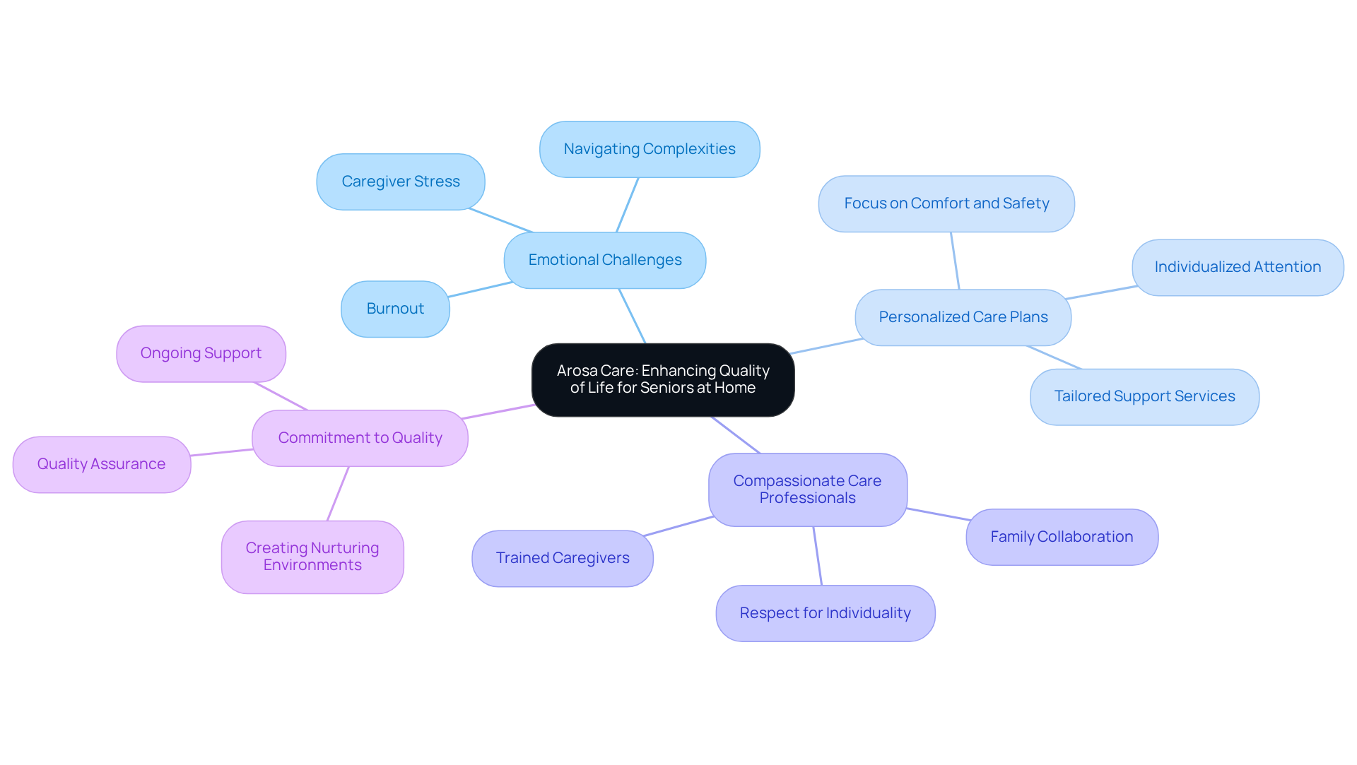 The central idea represents Arosa Care's mission, while the branches show different aspects of how they support seniors and their families — explore each branch to see how they address emotional challenges and provide tailored care.