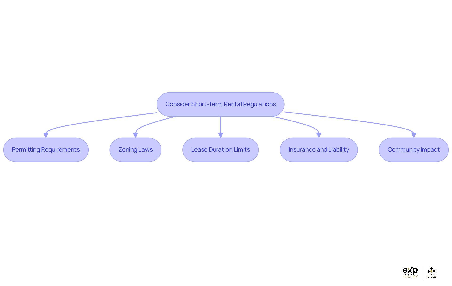 Each box represents a key consideration for short-term rentals. Follow the arrows to see how each factor influences your decision-making process.