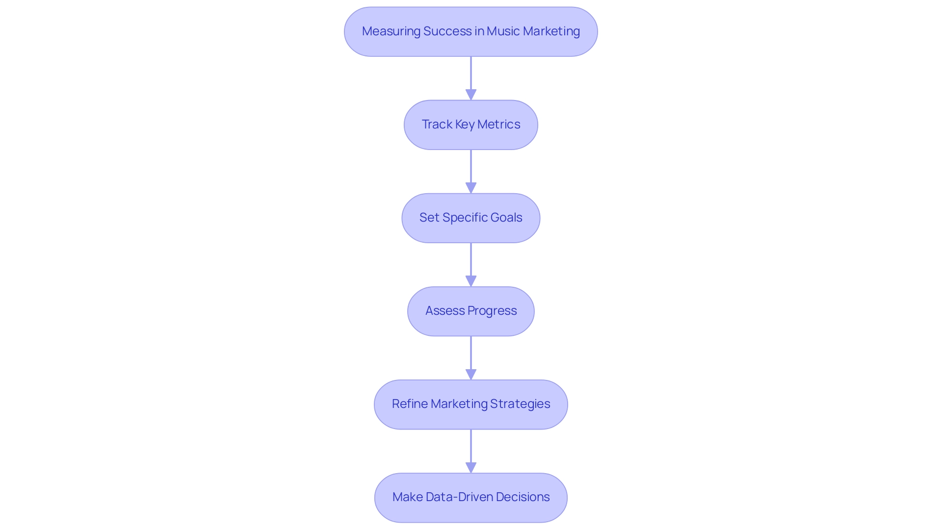 Each box represents a step in the process of measuring marketing success, with arrows indicating the flow from one step to the next.