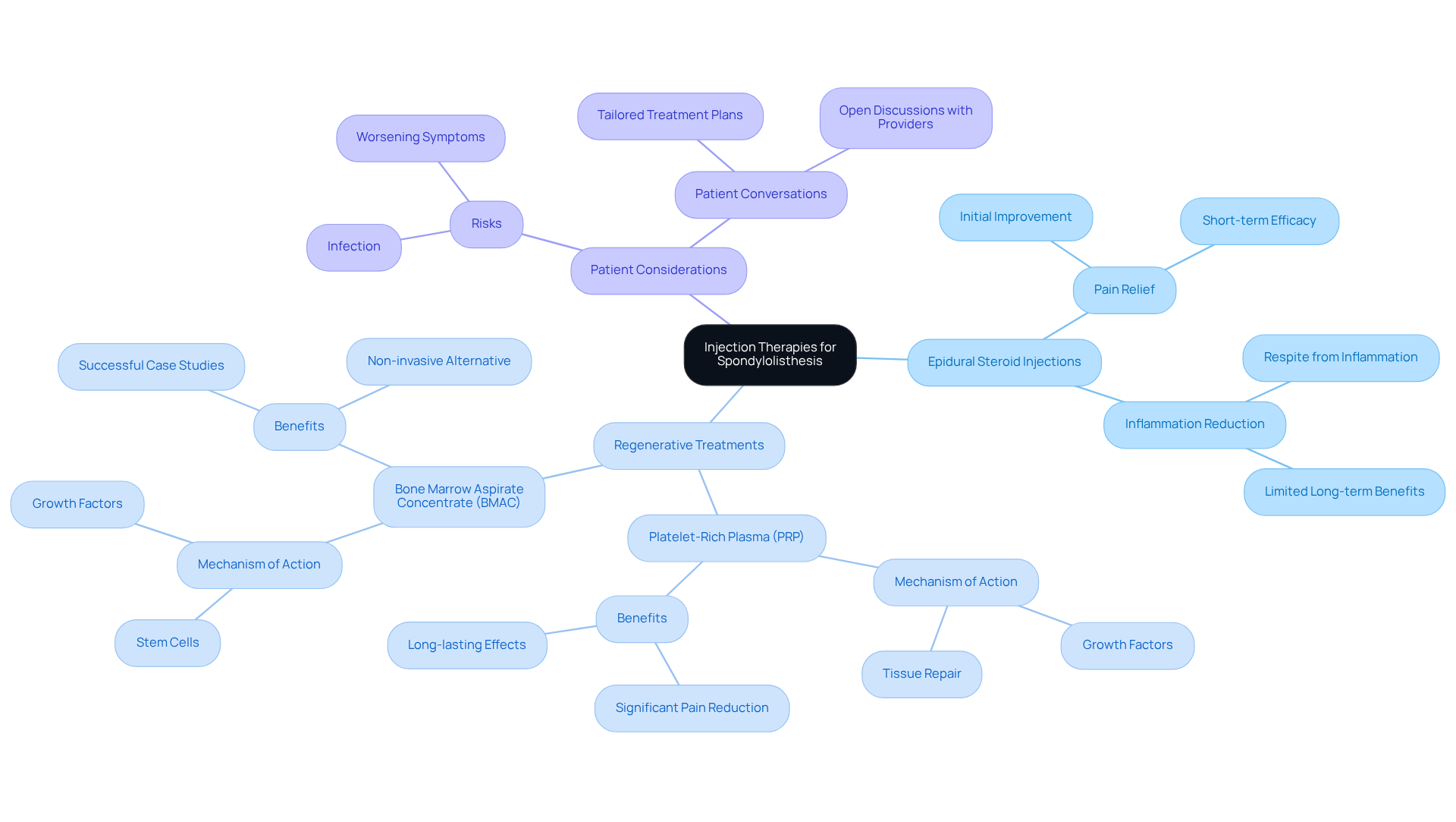 This mindmap illustrates the various injection therapies available for managing spondylolisthesis. Start at the center with the main topic, then explore the branches to see different treatment types, their benefits, and important considerations for patients.