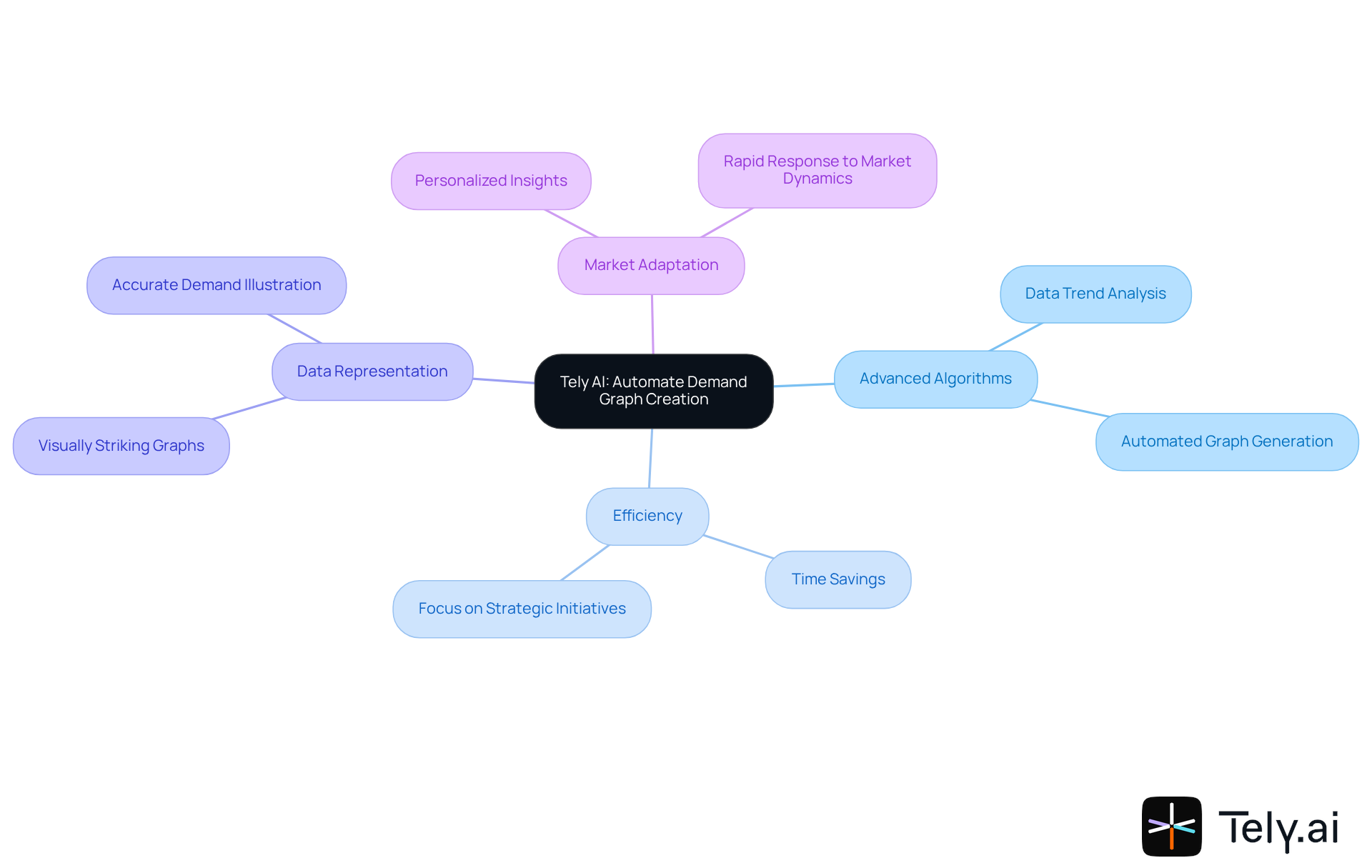 The mindmap starts with Tely AI at the center, branching out into its main features and benefits. Each branch represents a key area of impact on marketing teams, showing how automation transforms data visualization and decision-making. The mindmap starts with Tely AI at the center, branching out into its main features and benefits. Each branch represents a key area of impact on marketing teams, showing how automation transforms data visualization and decision-making.