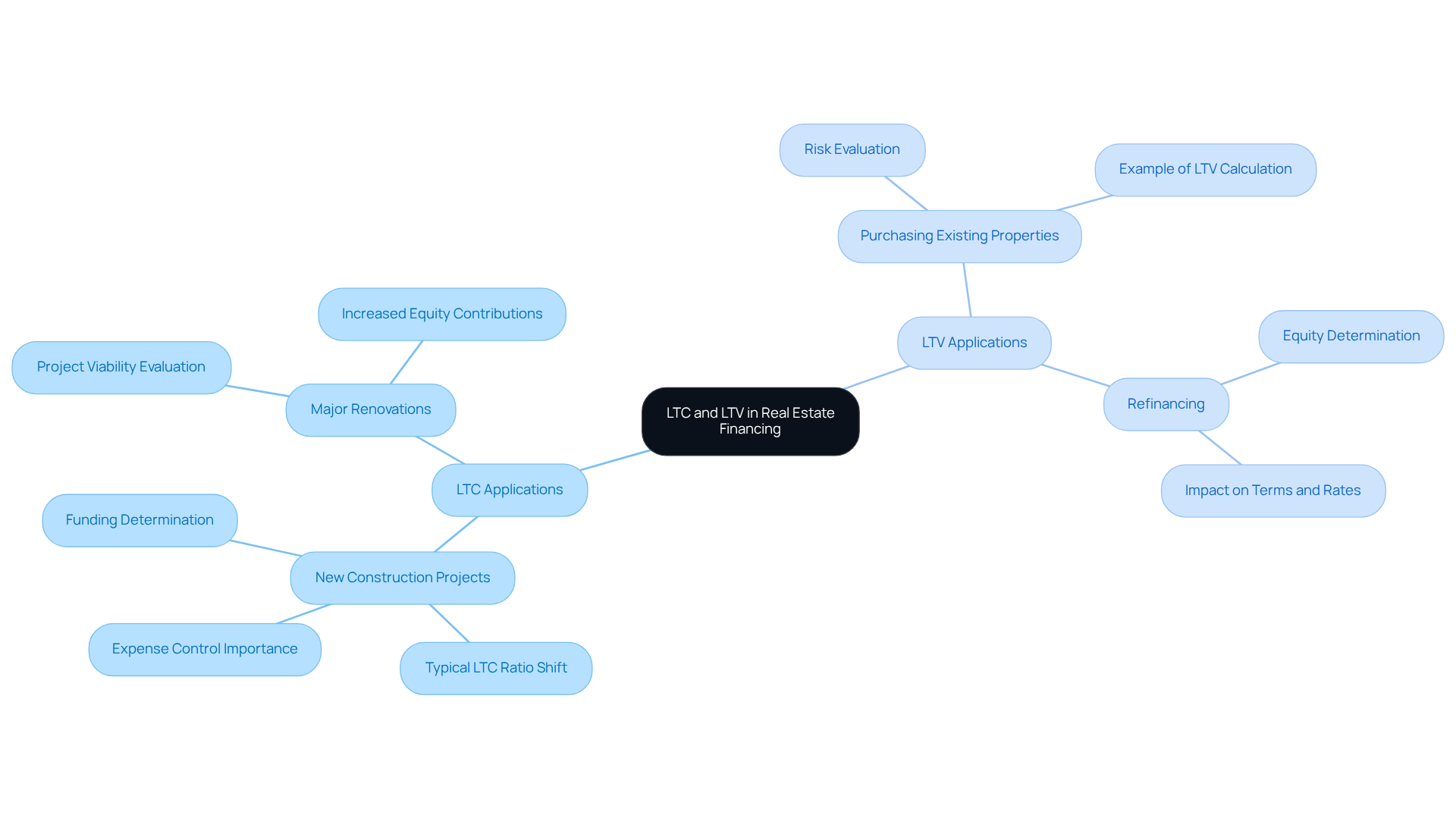 The central node represents the overall topic of LTC and LTV. The branches show the two main applications of these metrics, while the sub-branches provide specific examples and details. This layout helps you see how each application relates to the overall financing strategies in real estate. The central node represents the overall topic of LTC and LTV. The branches show the two main applications of these metrics, while the sub-branches provide specific examples and details. This layout helps you see how each application relates to the overall financing strategies in real estate.