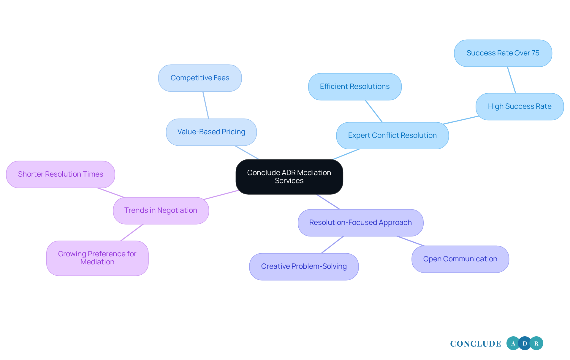Begin at the center with the main topic of Conclude ADR's mediation services, then explore the branches to learn about their key offerings and advantages in resolving workplace disputes. Begin at the center with the main topic of Conclude ADR's mediation services, then explore the branches to learn about their key offerings and advantages in resolving workplace disputes.