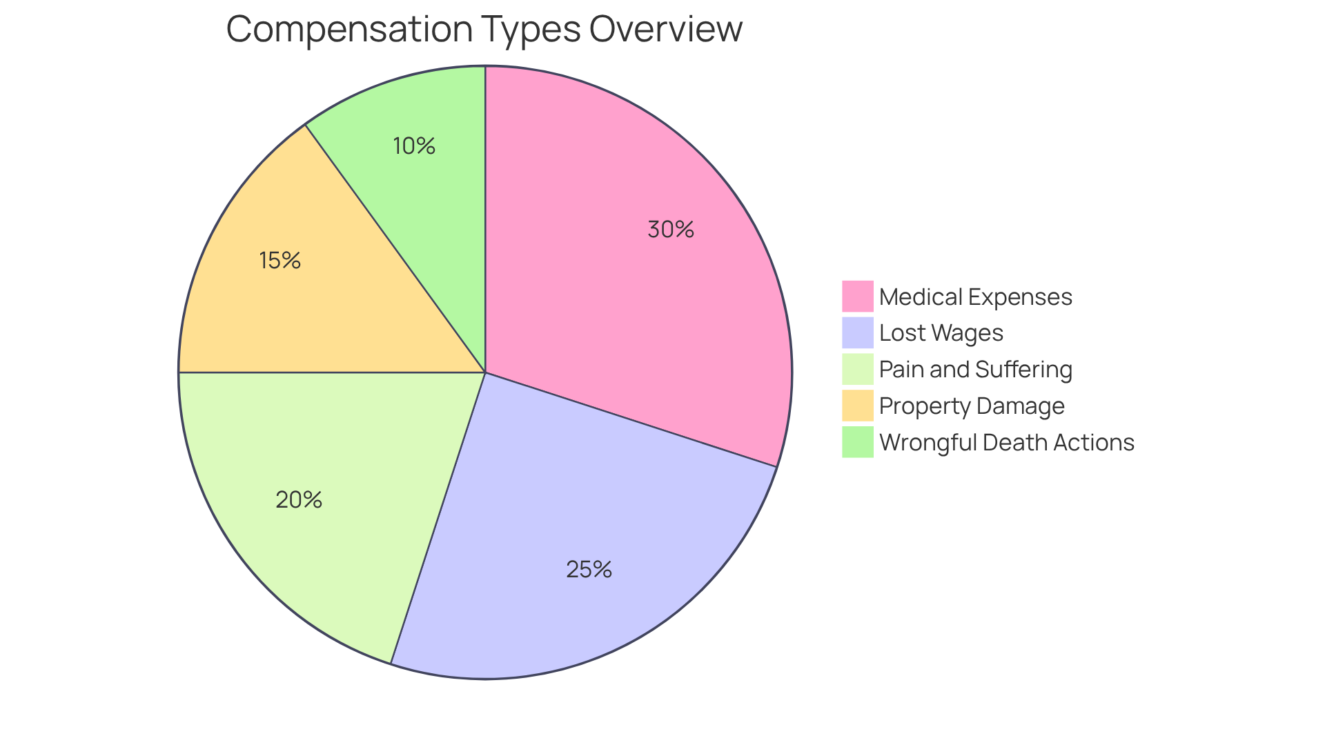 Each slice of the pie represents a type of compensation available to victims of small plane crashes. The size of each slice indicates how significant that type of compensation is in the overall context of support available. For example, a larger slice means that more victims typically seek that type of compensation. Each slice of the pie represents a type of compensation available to victims of small plane crashes. The size of each slice indicates how significant that type of compensation is in the overall context of support available. For example, a larger slice means that more victims typically seek that type of compensation.