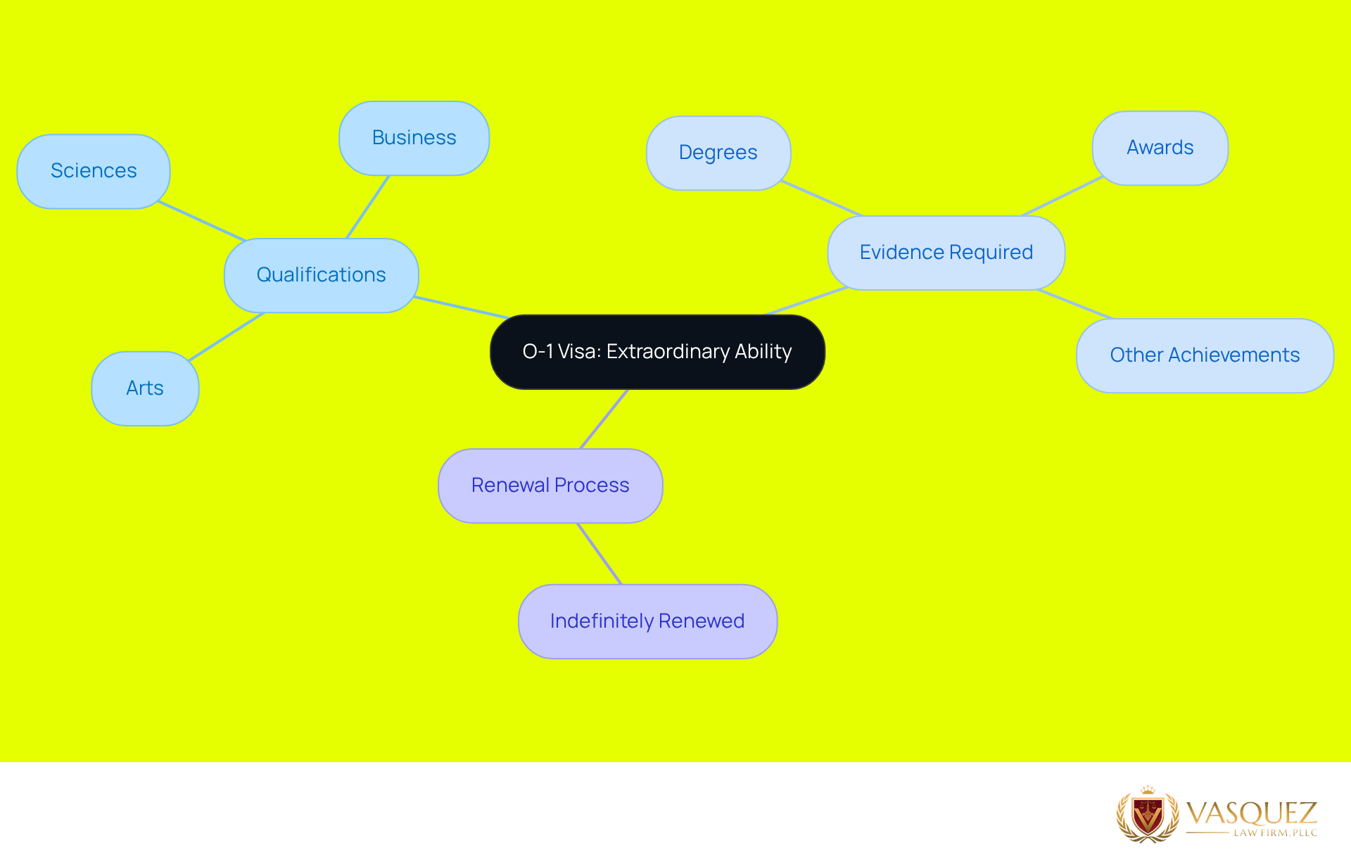 This mindmap starts with the O-1 visa at the center. From there, you can explore the qualifications needed, the types of evidence you should provide, and how the renewal process works. Each branch represents a key aspect of the visa, making it easier to see what you need to qualify.
