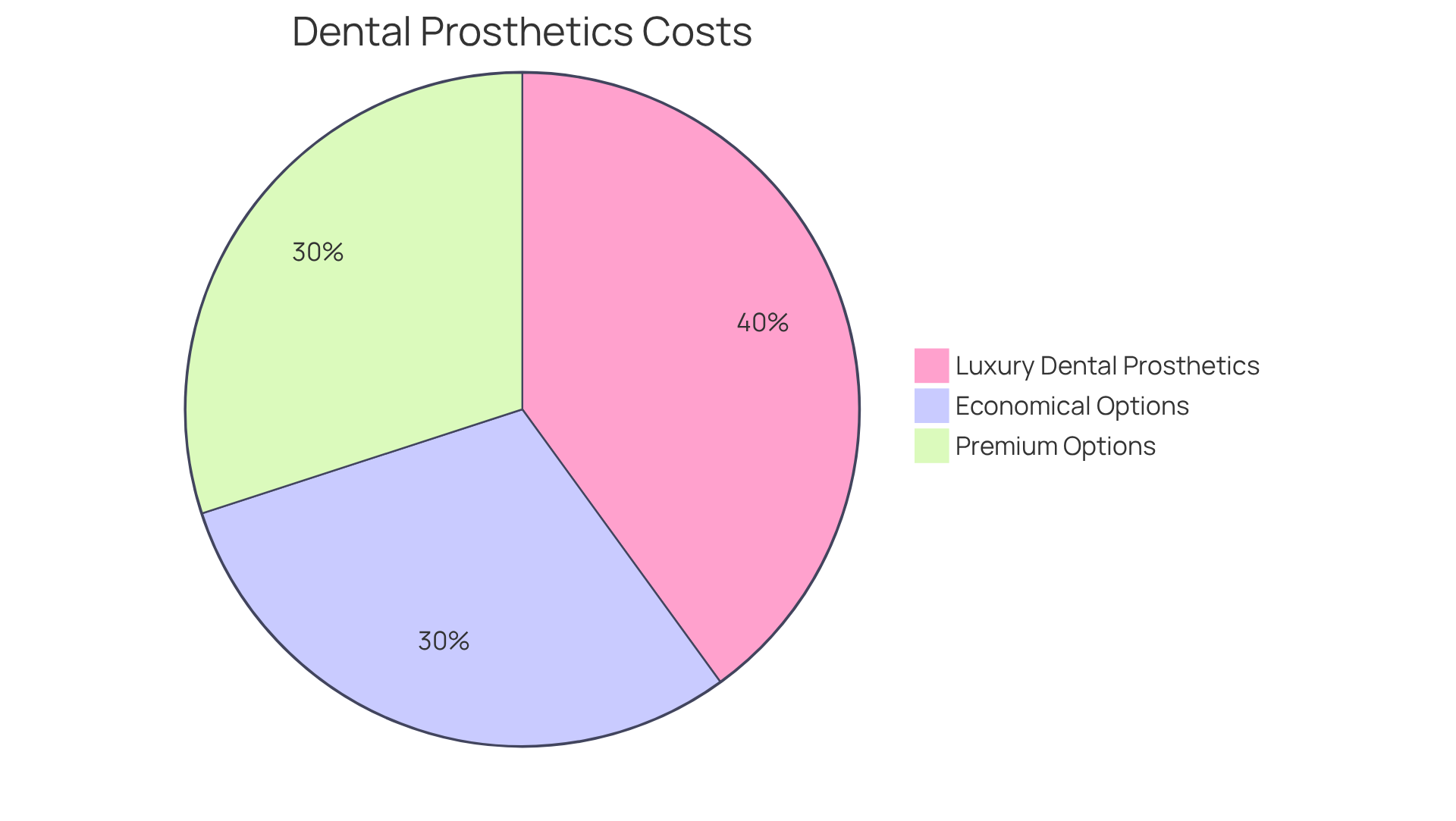 Each slice of the pie shows a different price range for dental prosthetics. The bigger the slice, the more significant that cost range is to the overall picture of dental expenses.