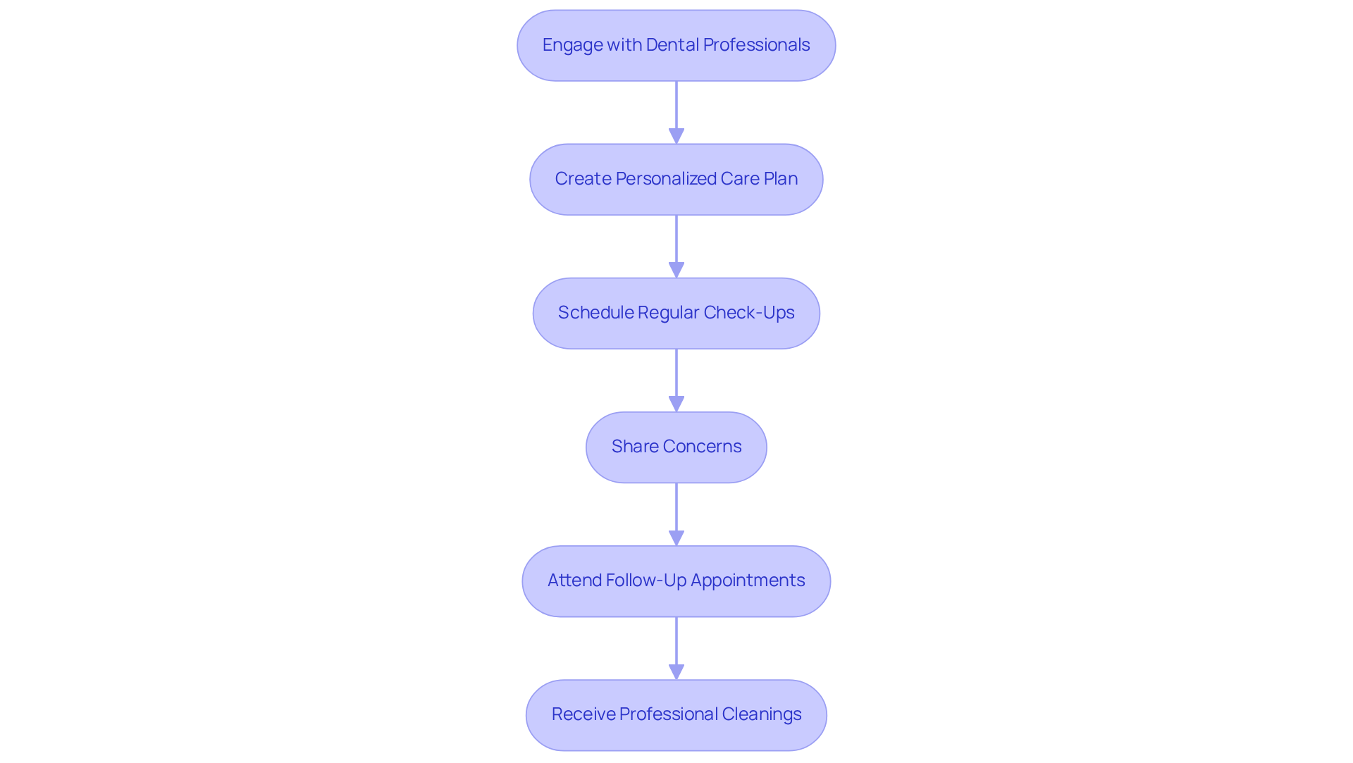 This flowchart shows the steps you should take to work with your dental team. Start at the top and follow the arrows to see how to create a care plan, schedule check-ups, and maintain your oral health. Each step is important for ensuring your comfort and the longevity of your dental devices. This flowchart shows the steps you should take to work with your dental team. Start at the top and follow the arrows to see how to create a care plan, schedule check-ups, and maintain your oral health. Each step is important for ensuring your comfort and the longevity of your dental devices.