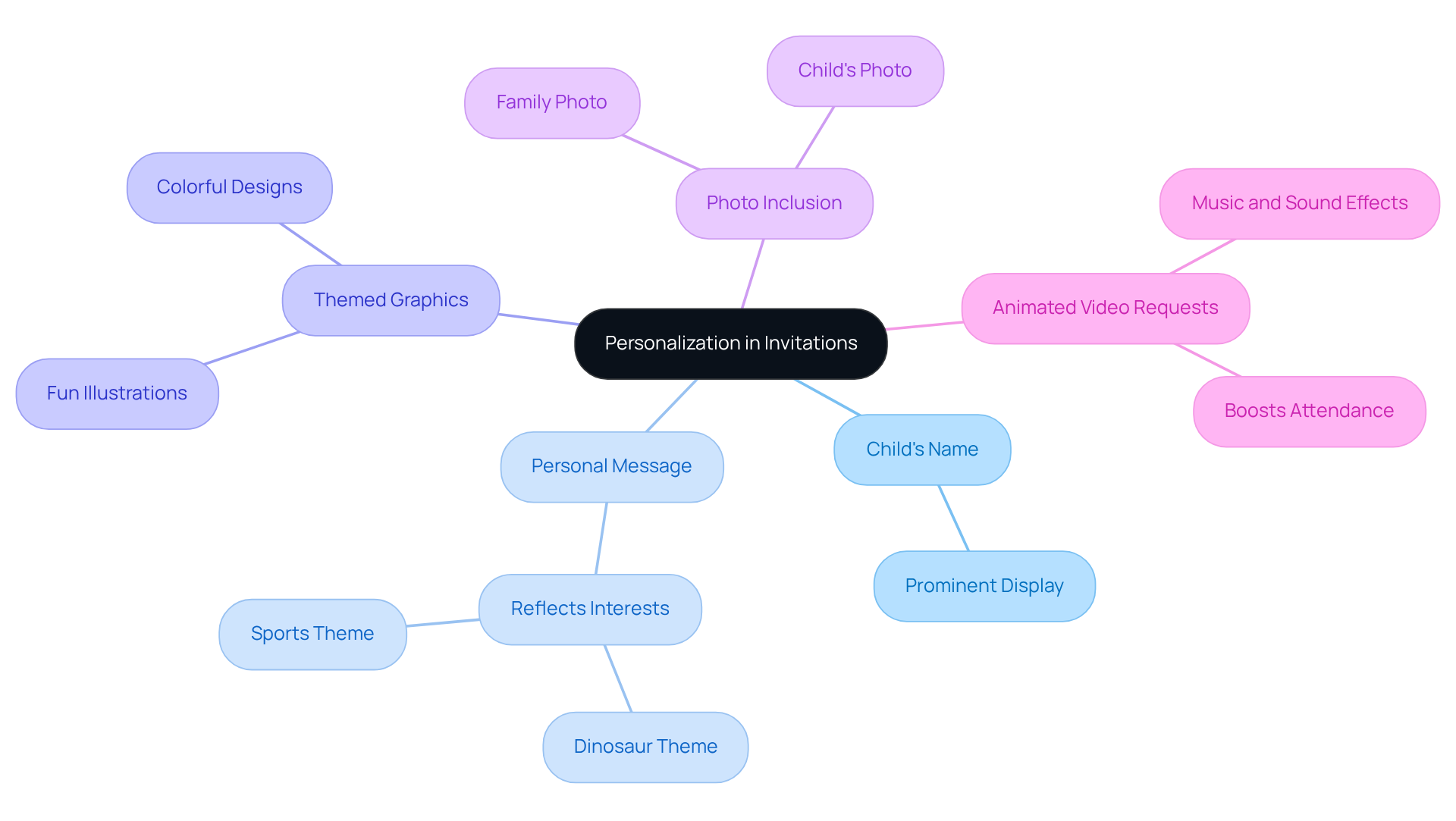 Start at the center with the main idea of personalization, then explore the branches that show how to make invitations special. Each branch represents a different aspect of personalization, helping you see how they all contribute to creating a memorable invite.