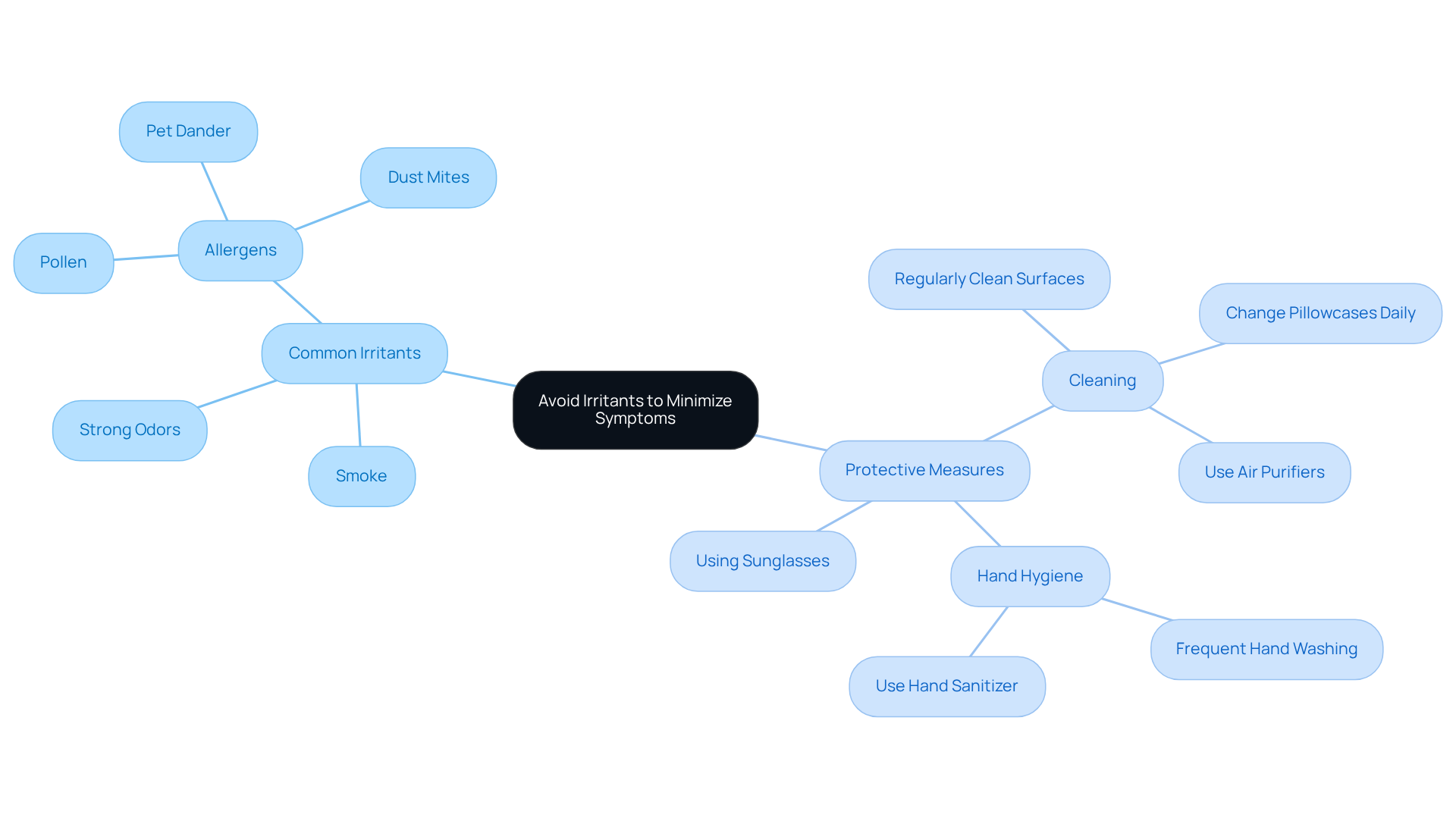 The center shows the main goal of avoiding irritants, while the branches detail specific irritants and actions you can take to help your toddler recover. Follow the branches to see how each part connects to the overall strategy.