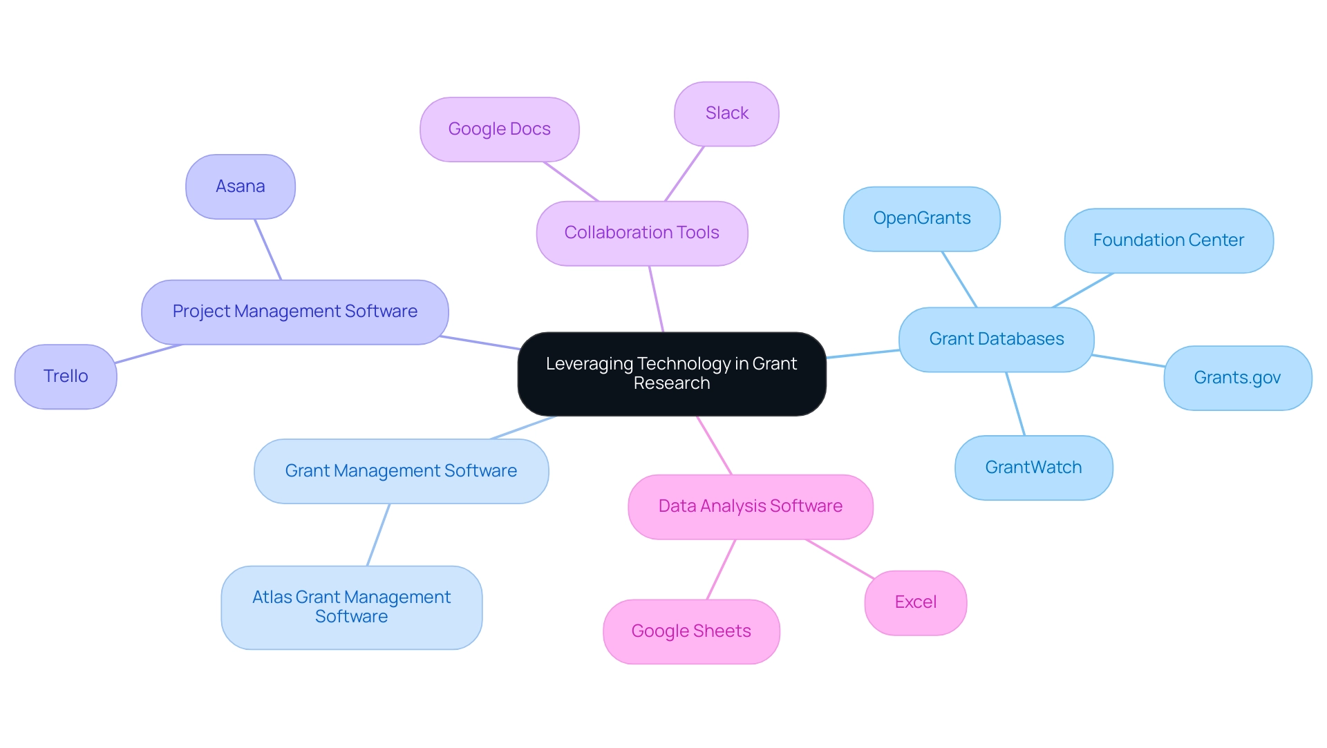 The central node represents the overall theme, with branches showing the five key categories of technology and their respective tools. The central node represents the overall theme, with branches showing the five key categories of technology and their respective tools.