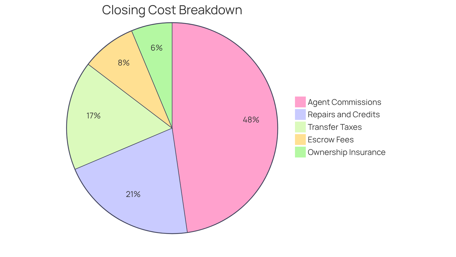 Each segment of the pie shows a different cost associated with selling a property. The larger the segment, the more significant that cost is in relation to the total closing costs.